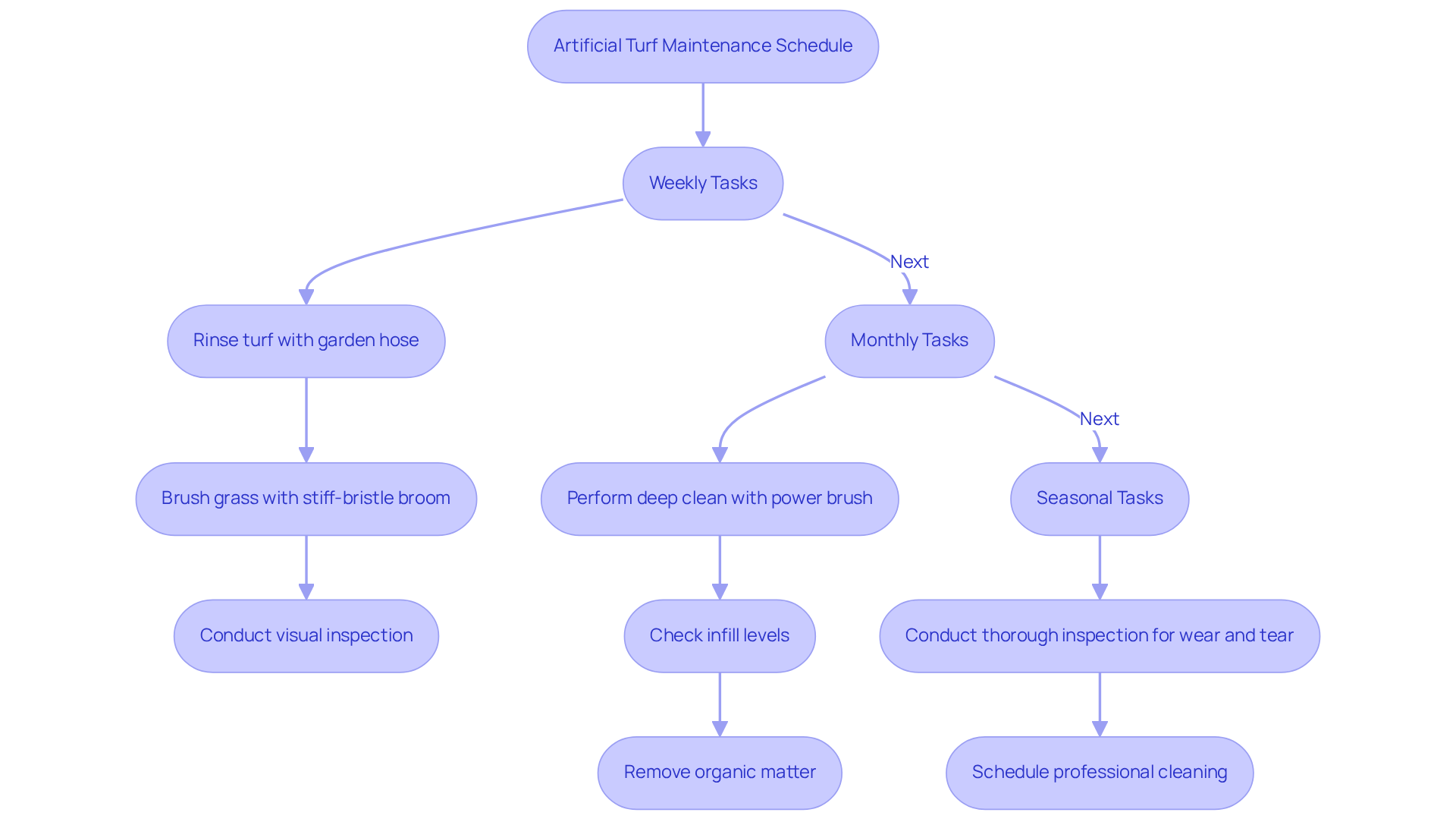 This flowchart shows the maintenance tasks you need to do for your artificial turf. Each section represents tasks to be done weekly, monthly, or seasonally. Follow the arrows to see what needs to be done and when!
