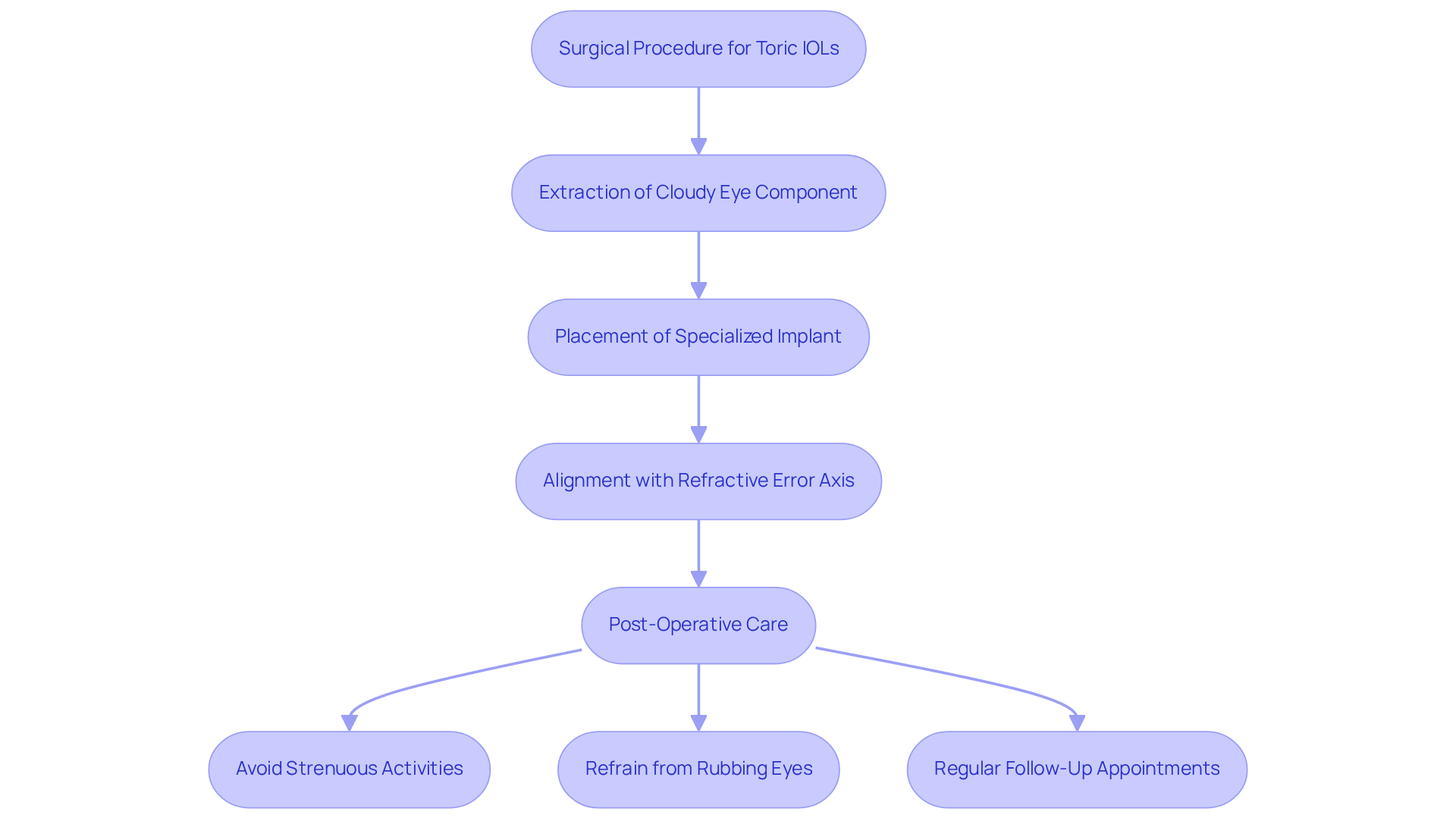 Este diagrama de flujo le guía a través del proceso quirúrgico y los cuidados postoperatorios esenciales para las lentes intraoculares tóricas. Cada recuadro representa un paso que debe seguir, desde la cirugía hasta los cuidados posteriores. Siga las flechas para ver cómo se relacionan los pasos y por qué son importantes para un resultado exitoso. This flowchart guides you through the surgical process and the essential post-operative care for toric IOLs. Each box represents a step you need to follow, from the surgery itself to the care you should take afterward. Follow the arrows to see how each step connects and why they are important for a successful outcome.