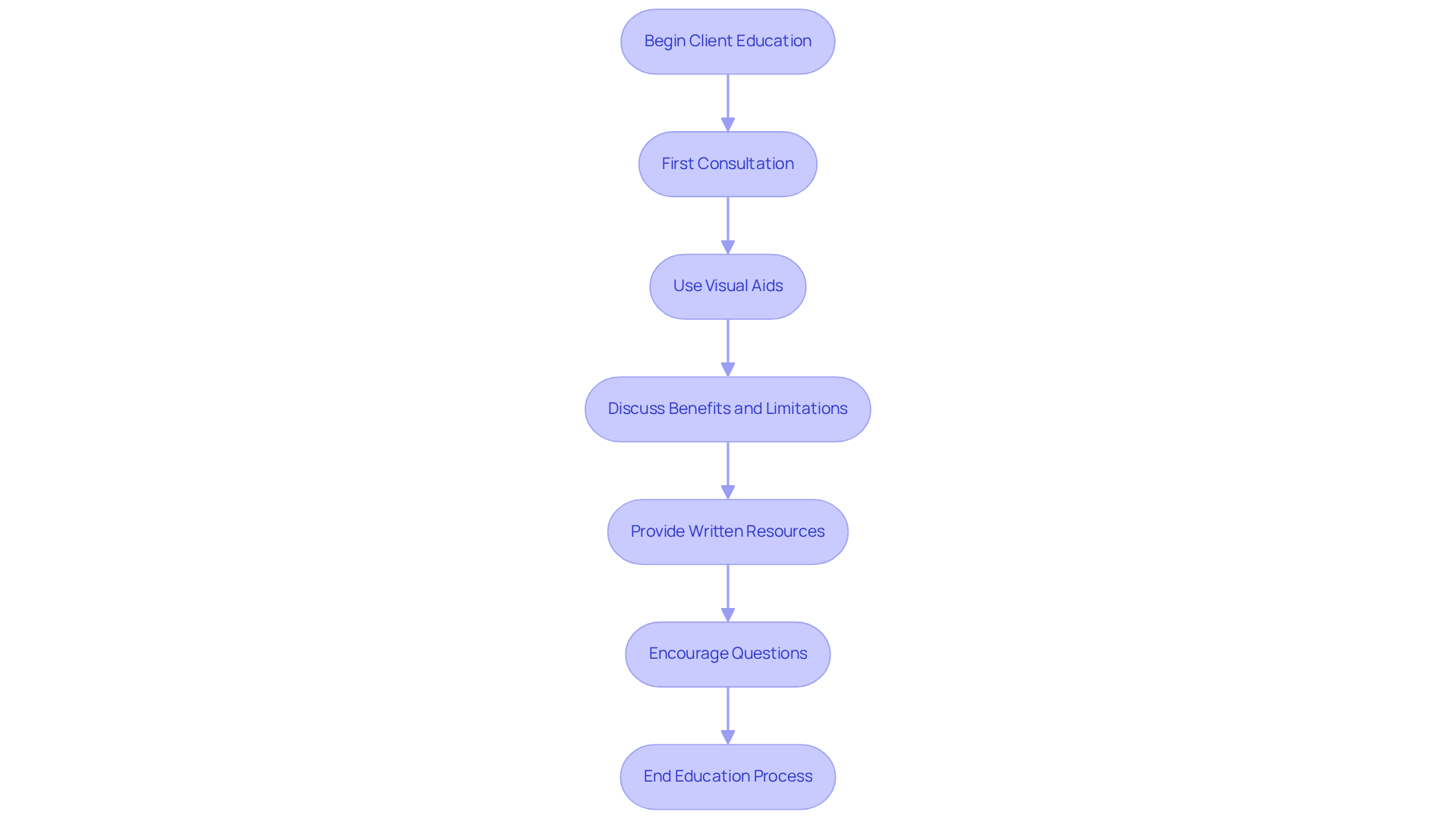 Best Practices for Comprehensive Care for Aesthetic Clients