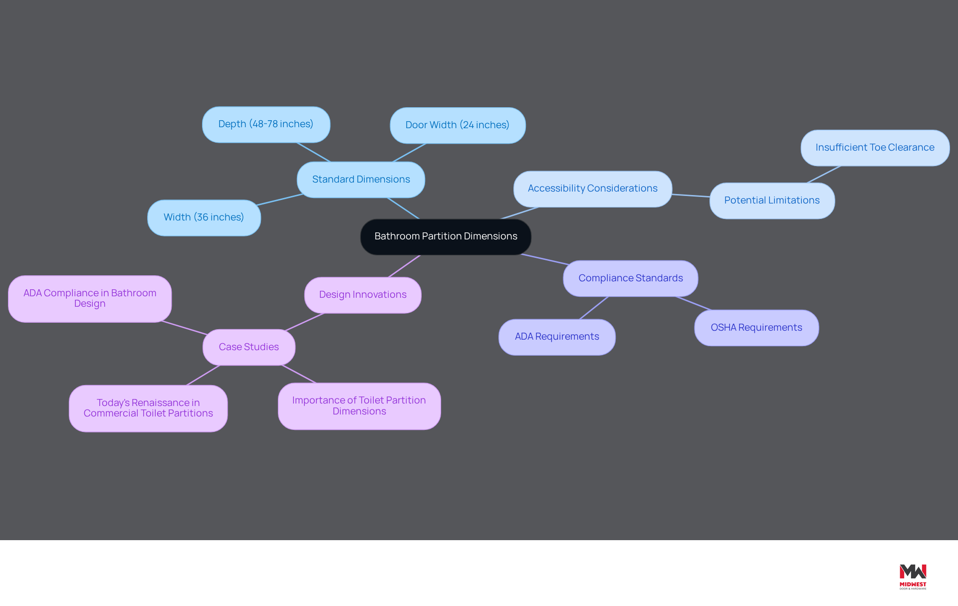 This mindmap starts with the main topic of bathroom partition dimensions and branches out into various important aspects. Each branch represents a different category, helping you understand how dimensions, accessibility, compliance, and design innovations are interconnected. This mindmap starts with the main topic of bathroom partition dimensions and branches out into various important aspects. Each branch represents a different category, helping you understand how dimensions, accessibility, compliance, and design innovations are interconnected.