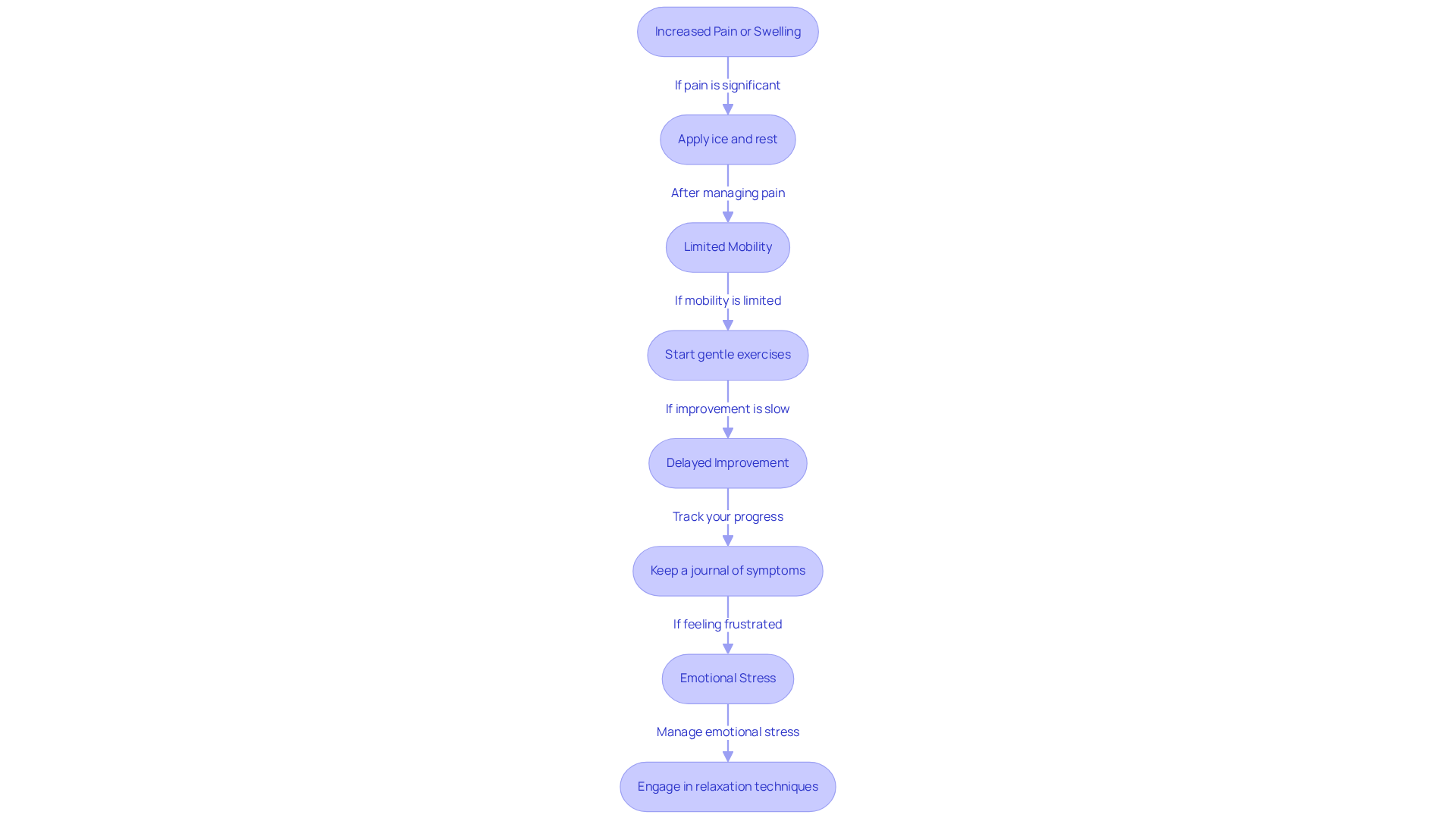 This flowchart helps you navigate common challenges after PRP treatment. Each box shows a potential issue you might face, along with steps you can take to address it. Follow the arrows to see how to manage your recovery effectively!