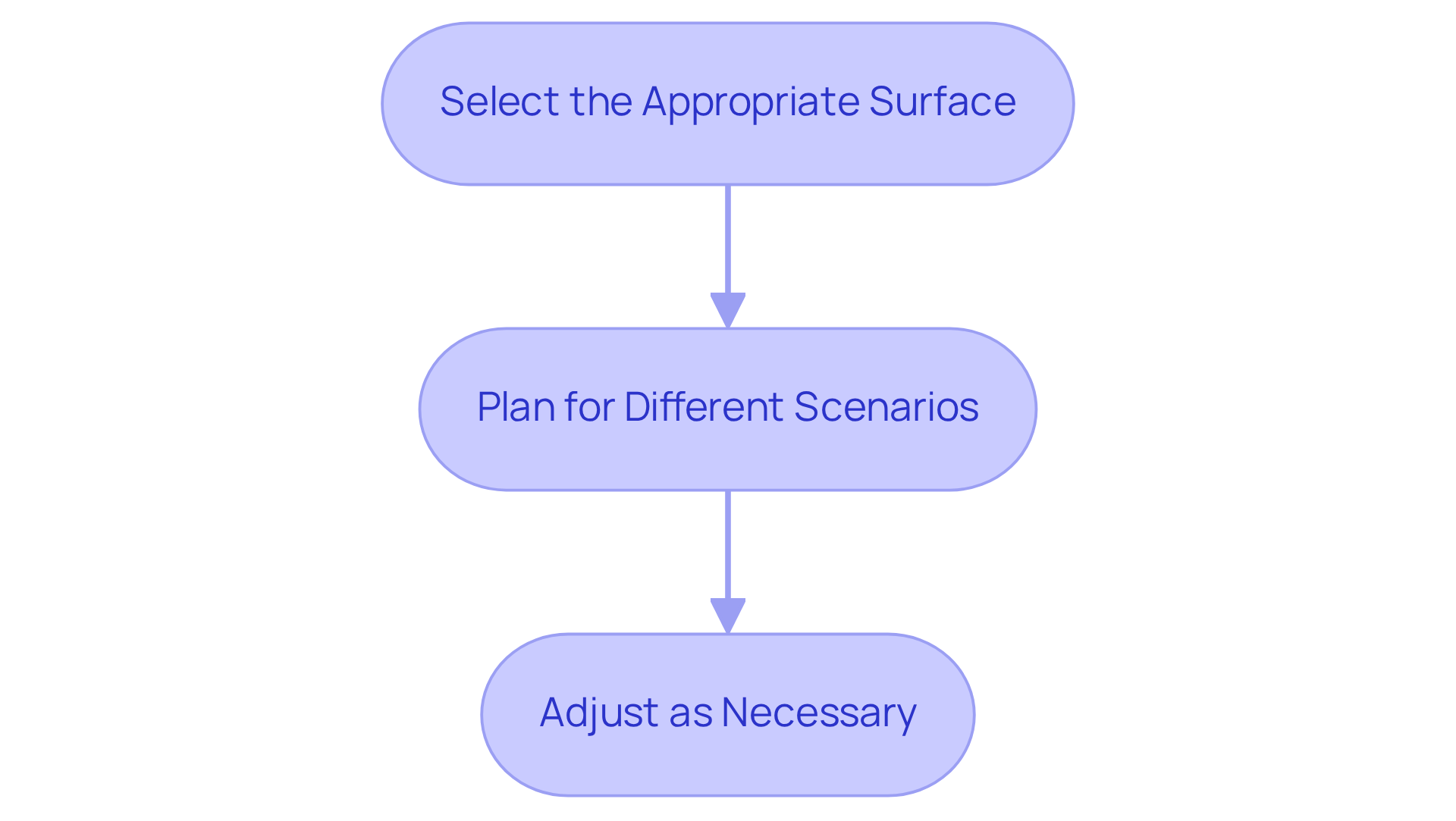 Follow the arrows to see how to effectively use extendable tables for your event. Start with selecting the right table, then plan for different attendee scenarios, and finally adjust as needed on the day of the event.