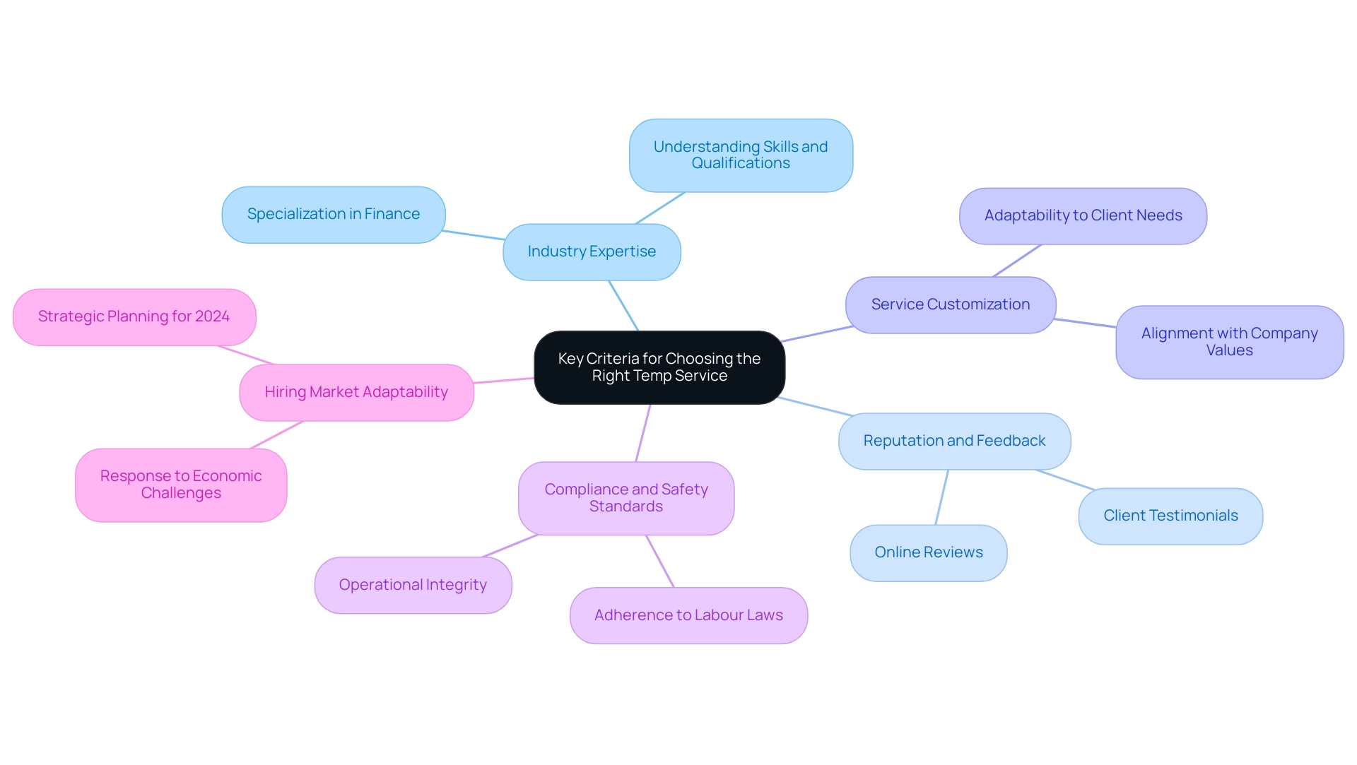 The central node represents the main theme, with branches showing the five key criteria for selecting a recruitment firm, each color-coded for clarity.