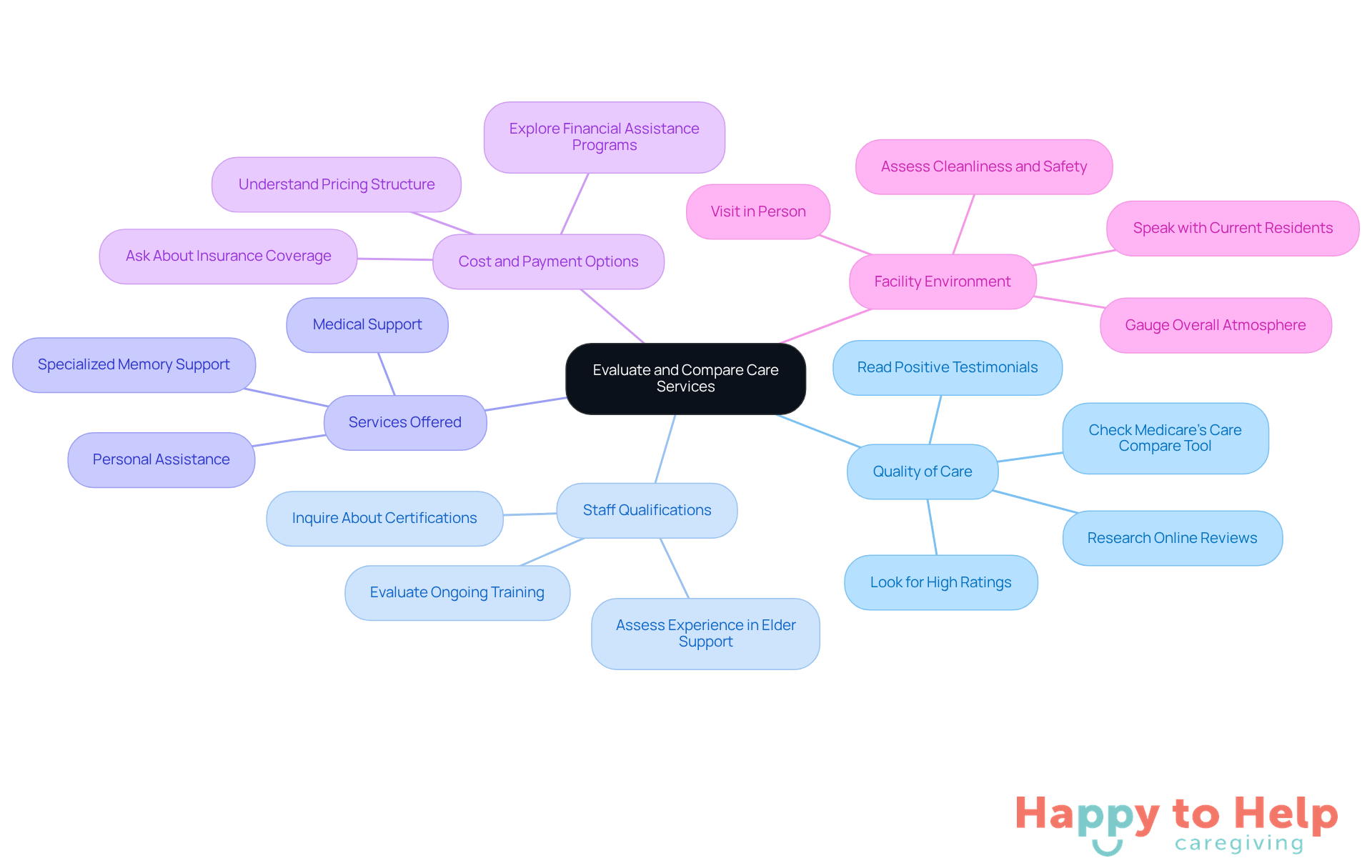 The center represents the main topic of evaluating care services, while the branches show the key criteria to consider. Each branch can be explored further for specific details, helping caregivers make informed decisions.