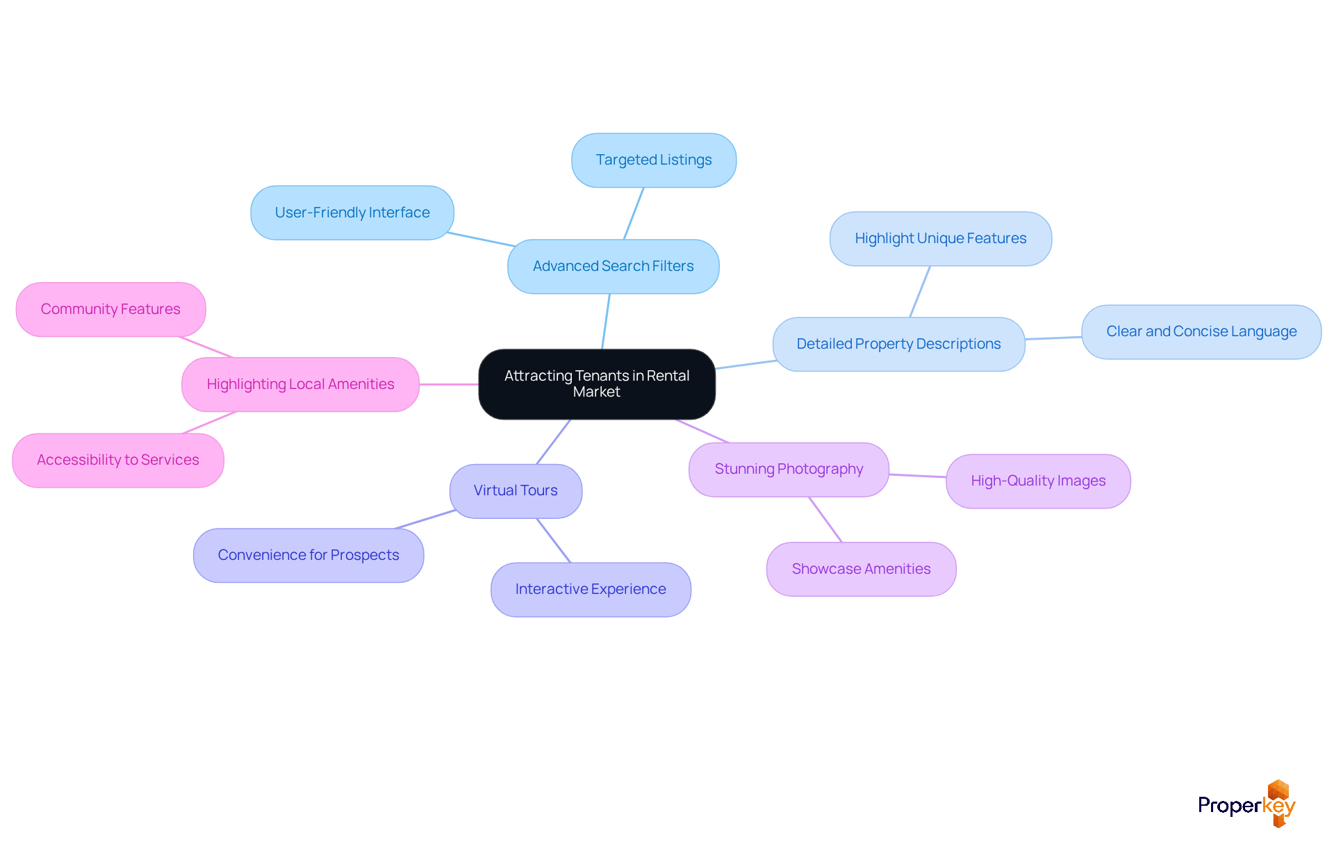 This mindmap illustrates the various strategies property owners can use to attract tenants. Start at the center with the main goal, then explore each branch to see specific tactics that can help make listings more appealing in a competitive market.