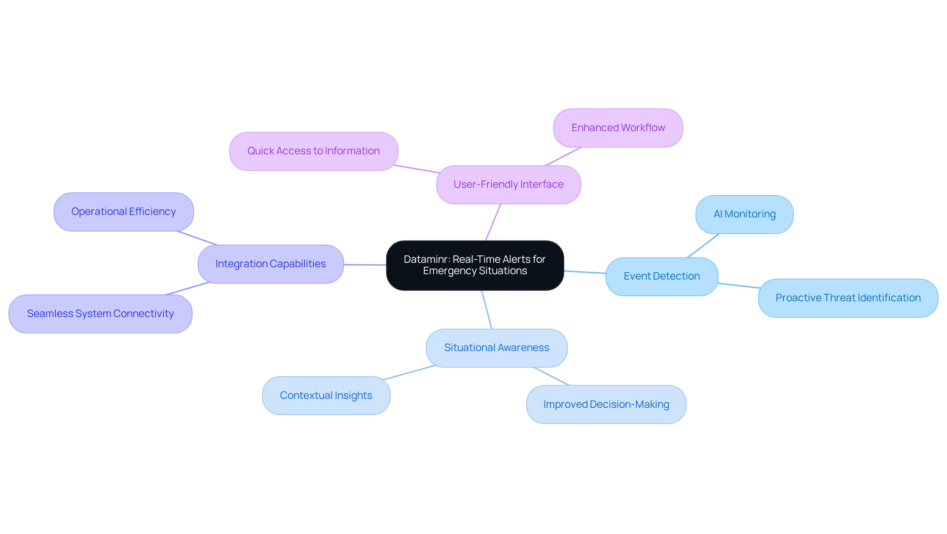 The central node represents Dataminr, while the branches show its key features. Each feature connects to specific benefits, illustrating how they work together to improve emergency response.