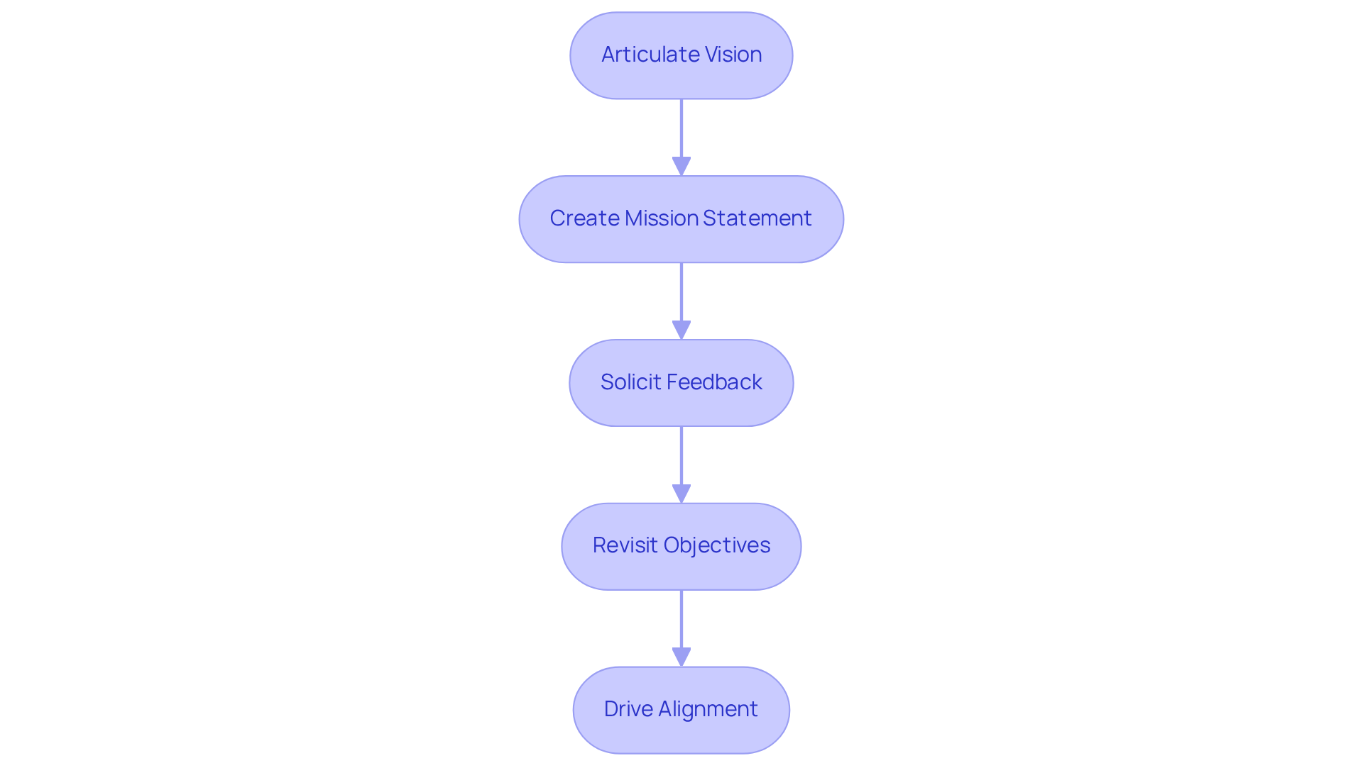 Each box represents a step in the process of motivating your team. Follow the arrows to see how each action builds on the previous one, leading to a cohesive vision that inspires collaboration and alignment.