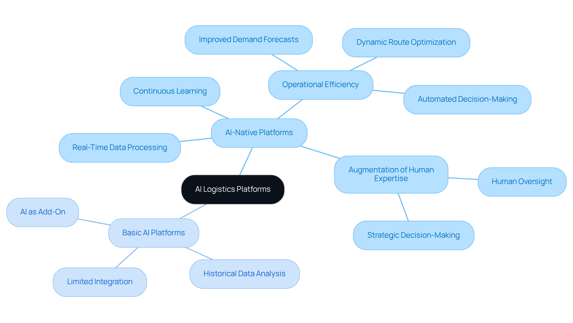 The central node represents the overall topic, while the branches show the two types of platforms. Each sub-branch highlights specific features and benefits, helping you understand how they differ and what advantages AI-native systems offer. The central node represents the overall topic, while the branches show the two types of platforms. Each sub-branch highlights specific features and benefits, helping you understand how they differ and what advantages AI-native systems offer.