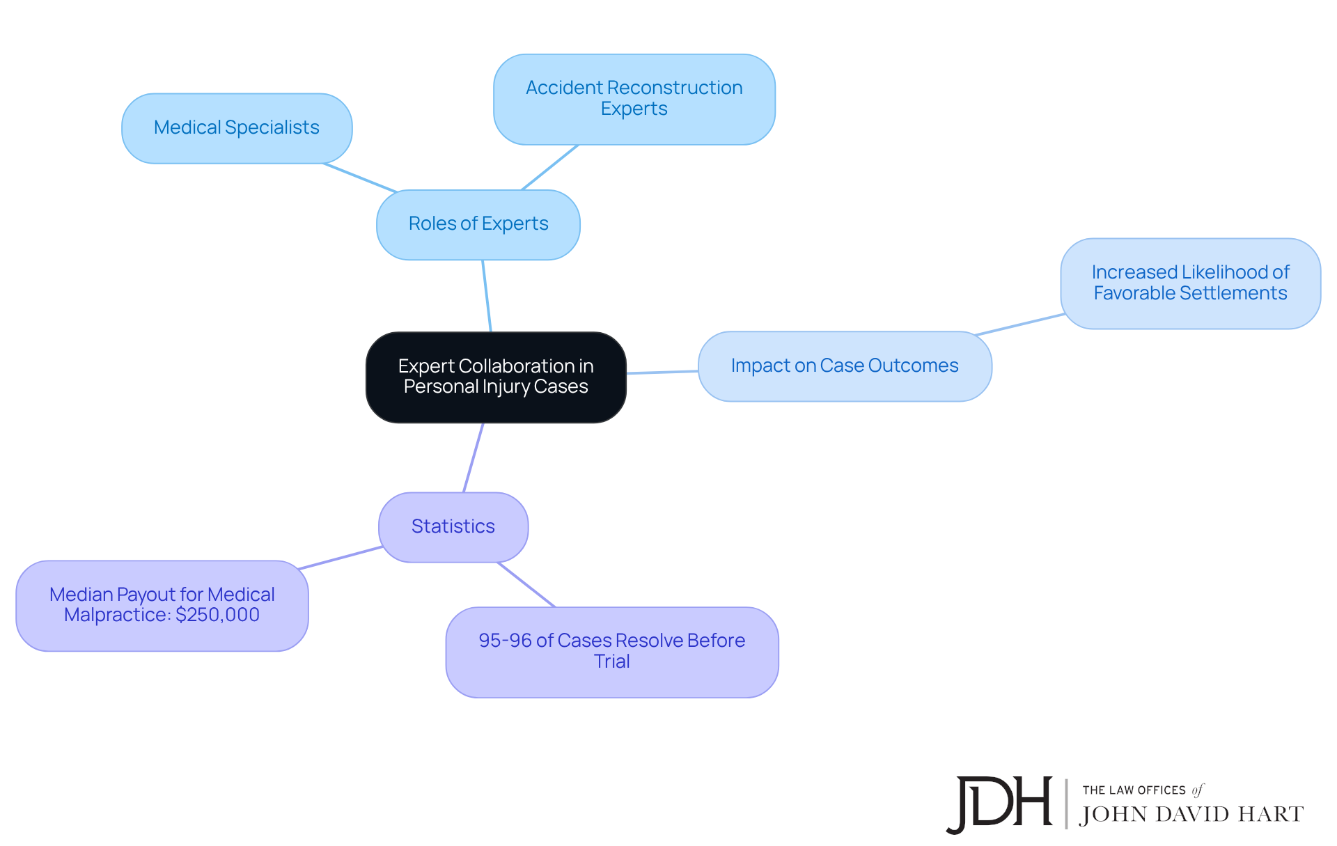 The central node represents the main theme, while branches show the roles of experts, their impact on case outcomes, and relevant statistics. Follow the branches to understand how each component contributes to strengthening your case.