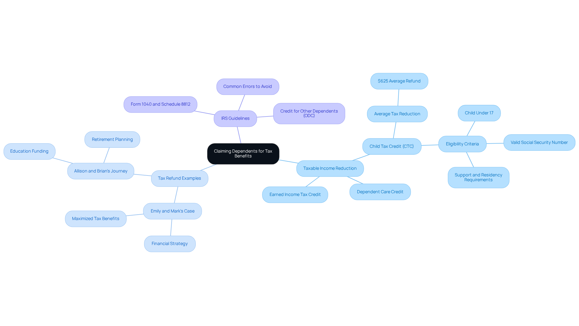 The central node represents the main topic of tax benefits from dependents. Each branch explores related ideas, showing how they connect and contribute to maximizing tax refunds and ensuring compliance with IRS guidelines.