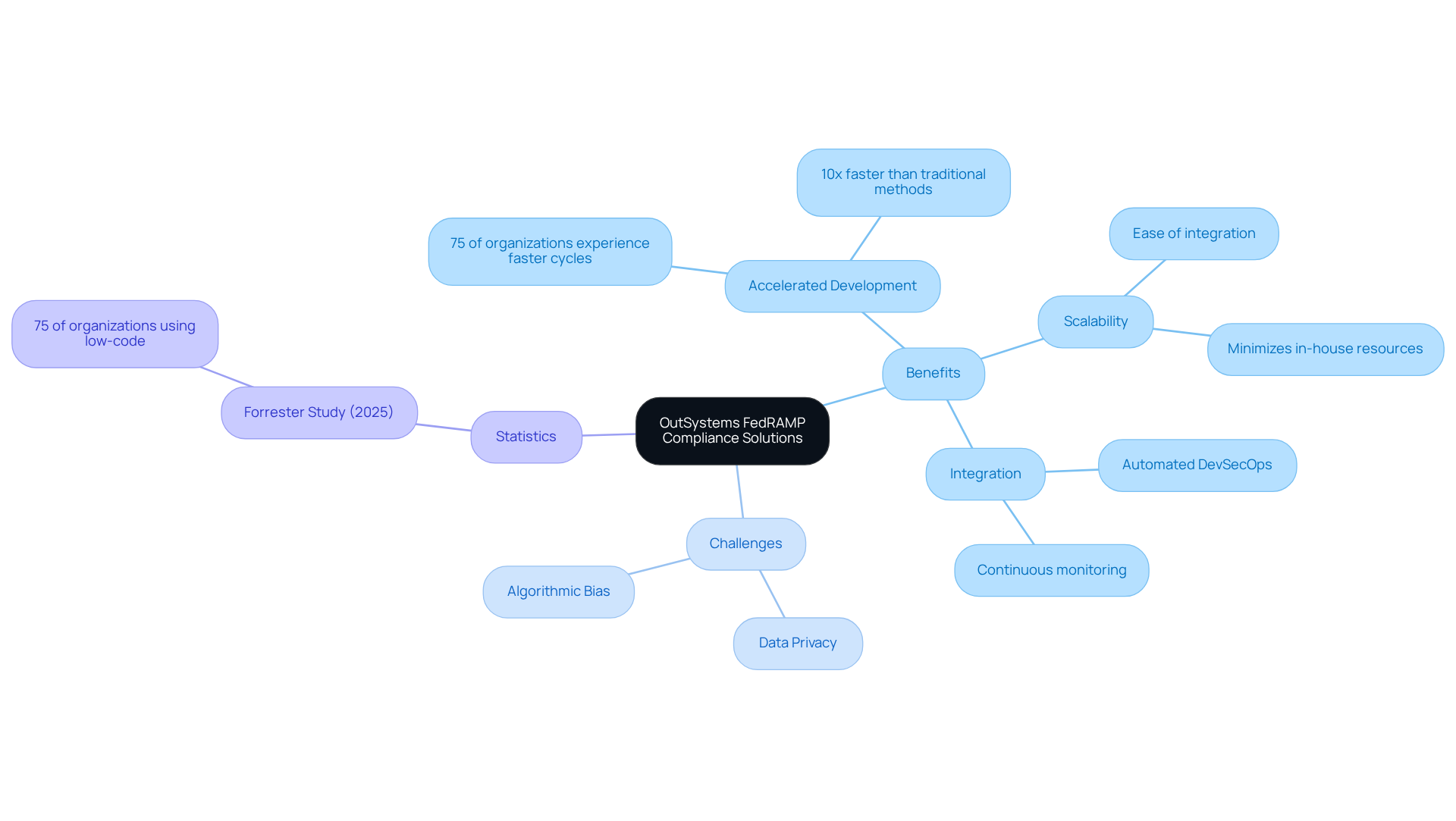 The central node represents OutSystems' solutions, while branches show the benefits, challenges, and key statistics related to FedRAMP compliance. Each color-coded branch helps you quickly identify different aspects of the compliance landscape.