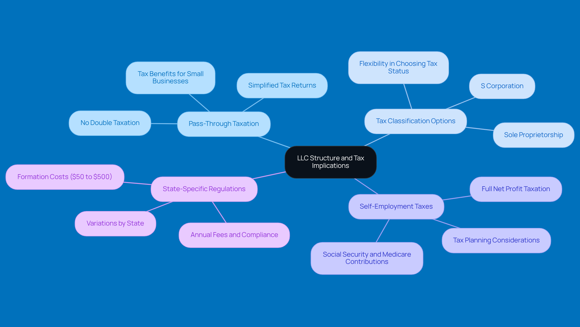The central node represents the main topic of LLCs. Each branch shows a different aspect of LLCs, and the sub-branches provide detailed points related to those aspects. This layout helps you see how everything connects and what you need to know about starting an LLC. The central node represents the main topic of LLCs. Each branch shows a different aspect of LLCs, and the sub-branches provide detailed points related to those aspects. This layout helps you see how everything connects and what you need to know about starting an LLC.