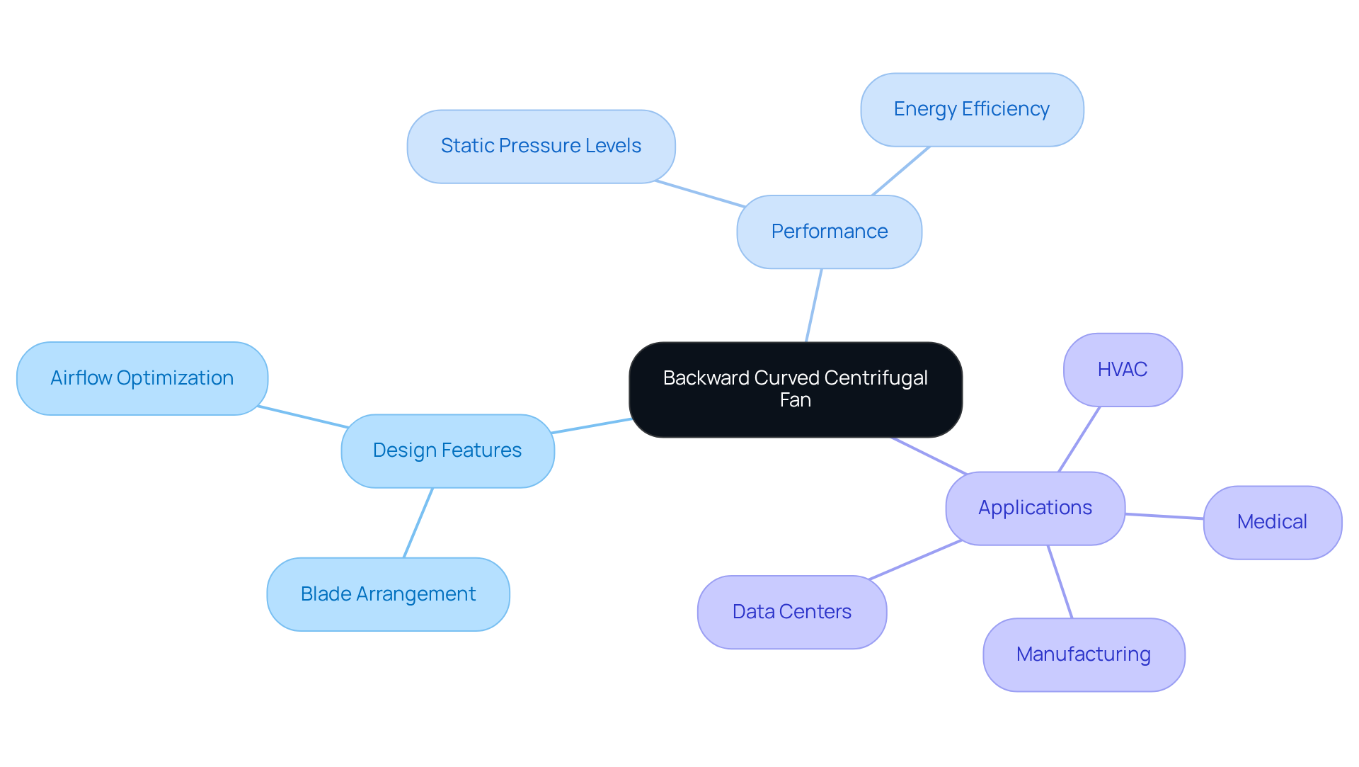 The central node represents the fan itself, with branches showing its key attributes and where it's used. Each branch helps you explore different aspects of the fan's design and performance. The central node represents the fan itself, with branches showing its key attributes and where it's used. Each branch helps you explore different aspects of the fan's design and performance.