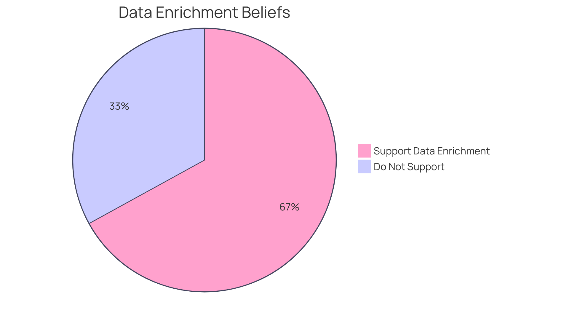 The blue slice shows the percentage of sales professionals who believe data enrichment helps improve outreach success, while the gray slice represents those who do not share this belief.