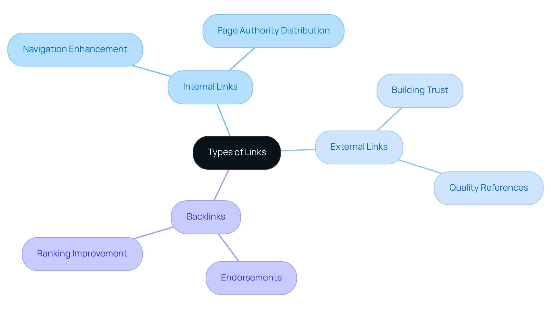 The central node represents 'Types of Links,' with branches indicating Internal Links, External Links, and Backlinks, each color-coded to distinguish their roles in SEO.