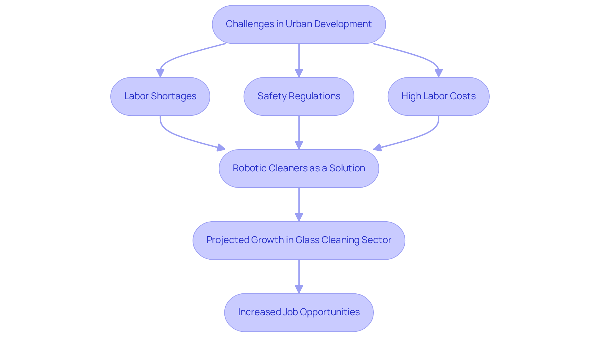 This flowchart shows the challenges faced in urban development and how robotic cleaners provide solutions. Follow the arrows to see how each challenge leads to a solution, and note the projected growth in the sector that highlights the need for these innovations.