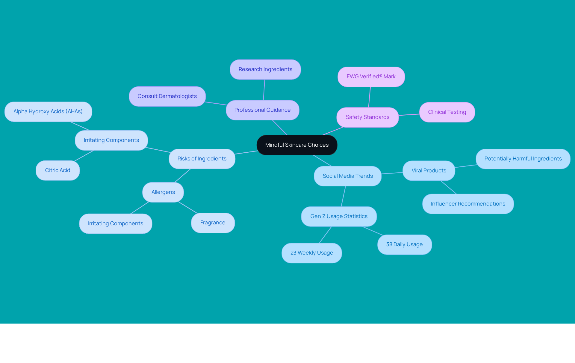 The central node represents the main theme of mindful skincare. Each branch explores different aspects, helping you understand the importance of being cautious and informed about skincare products.