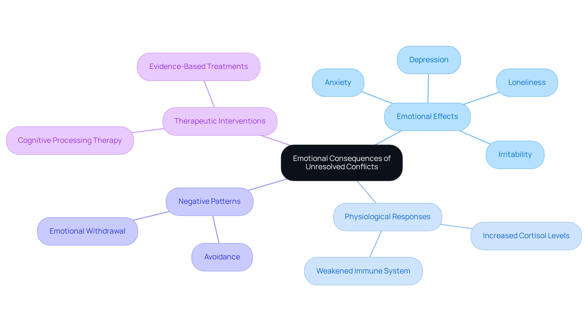 This mindmap illustrates how unresolved conflicts can lead to various emotional and physical issues. Each branch represents a different aspect of the consequences, helping you see the connections between feelings like anxiety and depression, and the physiological effects they can cause.