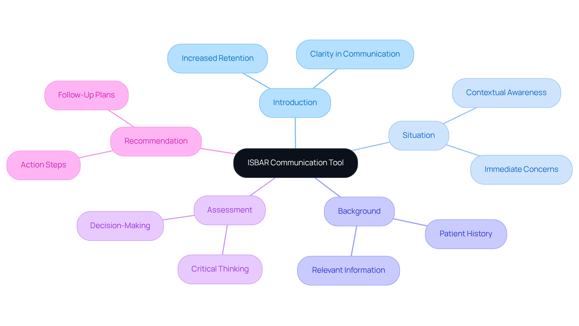 Start in the center with ISBAR, then follow the branches to explore each component and see how they improve communication in healthcare settings. Start in the center with ISBAR, then follow the branches to explore each component and see how they improve communication in healthcare settings.