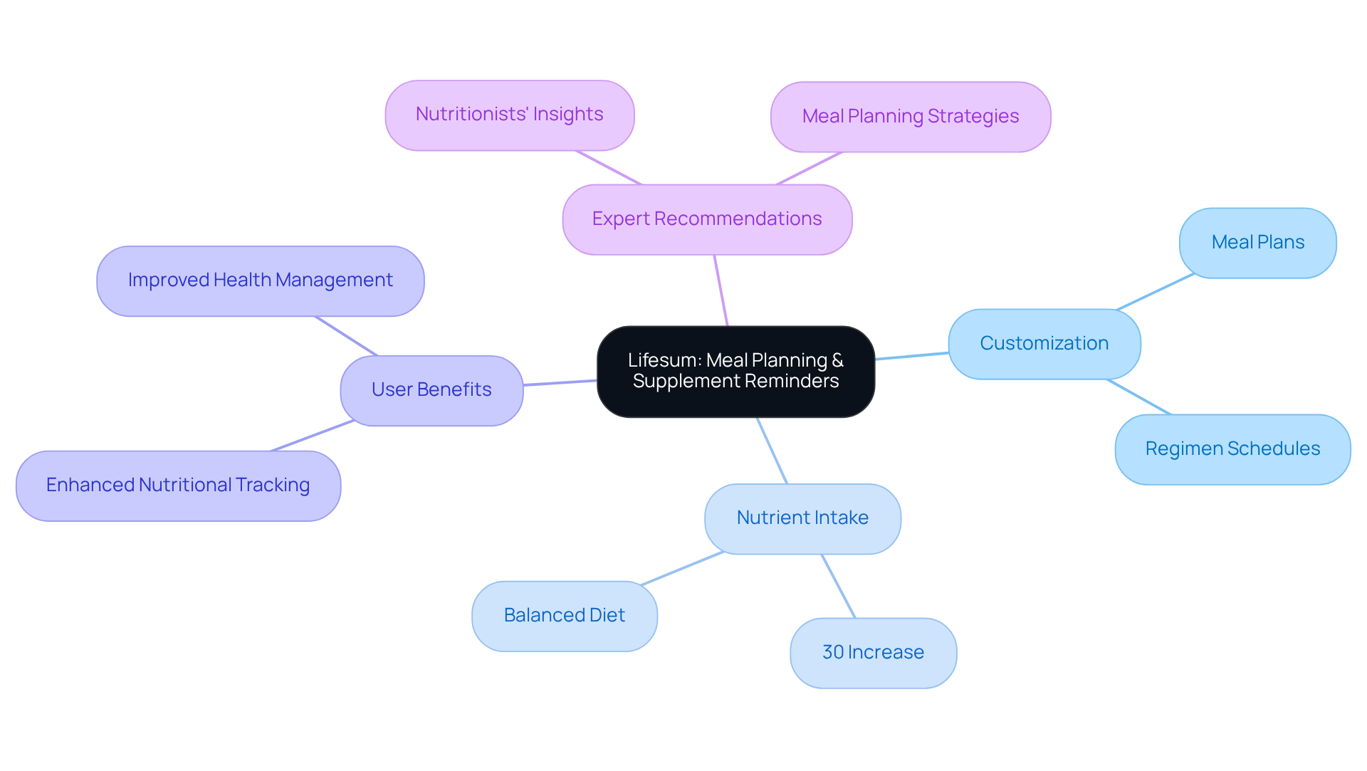 The center represents Lifesum's core function, while the branches show how it helps with meal planning and supplements. Each branch highlights important aspects that contribute to better health management.