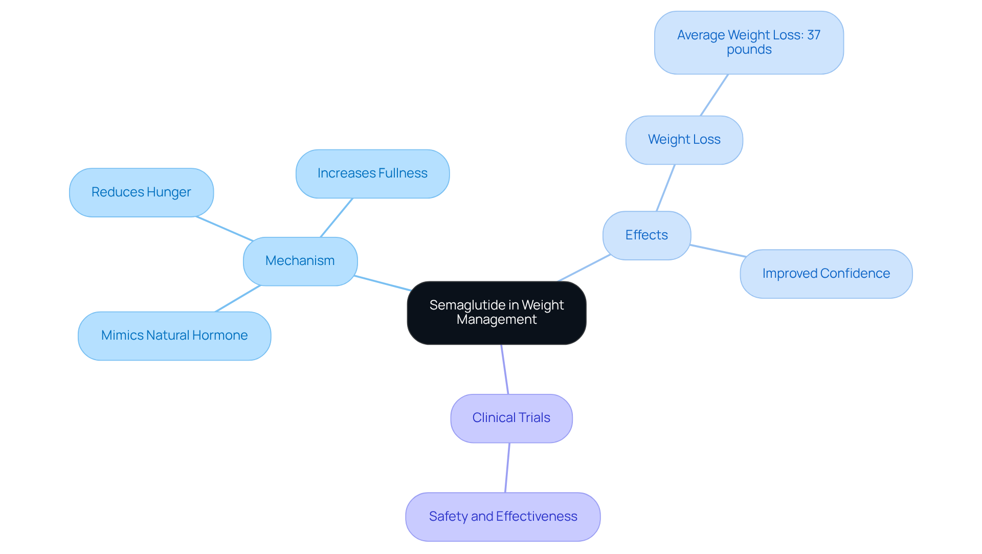 This mindmap starts with semaglutide at the center, branching out to show how it works, its effects on weight loss, and insights from clinical trials. Each branch represents a different aspect of semaglutide's role in weight management, helping you see the connections and understand its significance.
