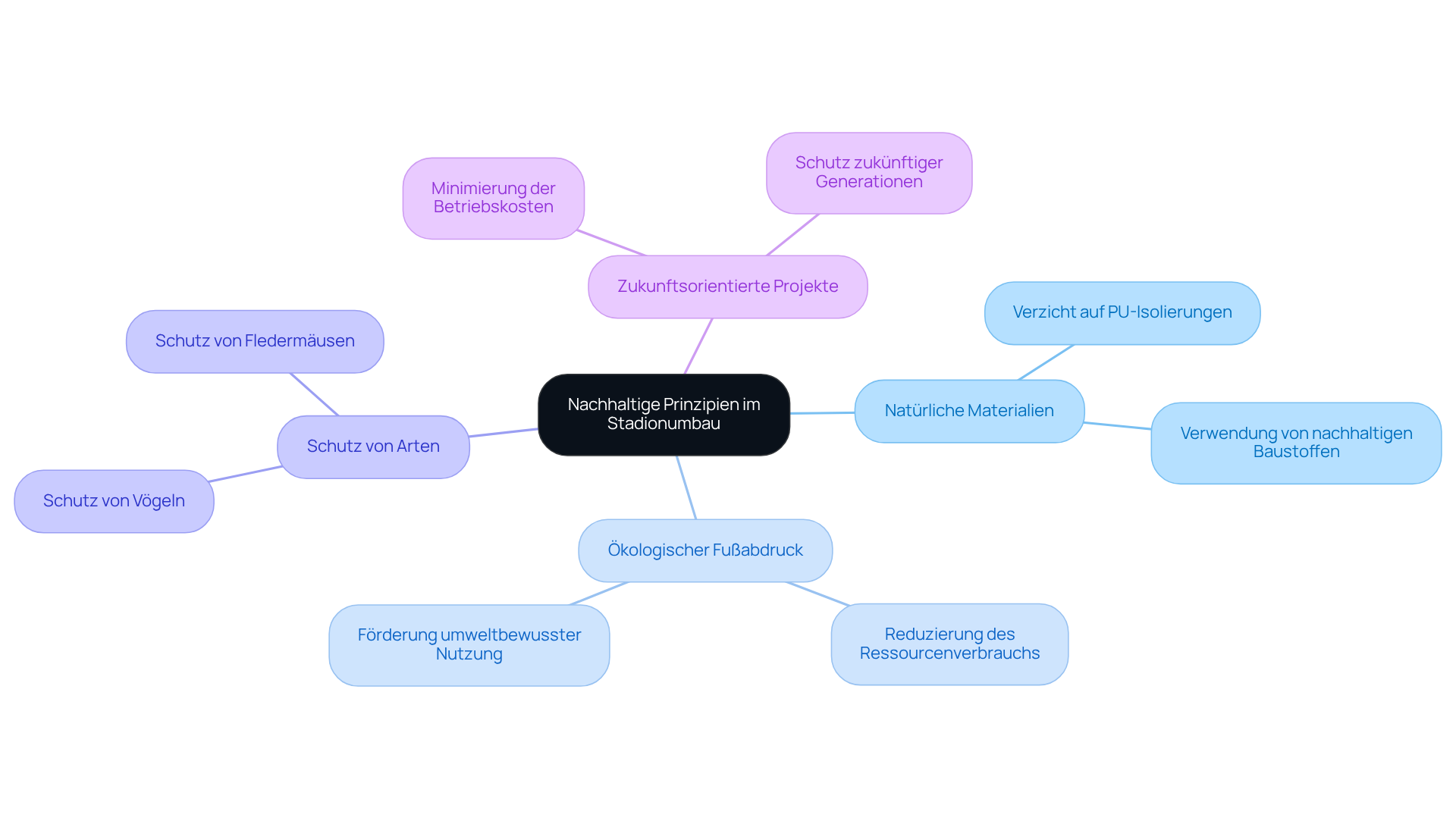 Im Zentrum steht das Thema der nachhaltigen Prinzipien. Die Äste zeigen verschiedene Aspekte und Maßnahmen, die zur ökologischen Nachhaltigkeit beitragen. Je mehr Äste, desto mehr Ideen und Konzepte werden dargestellt.