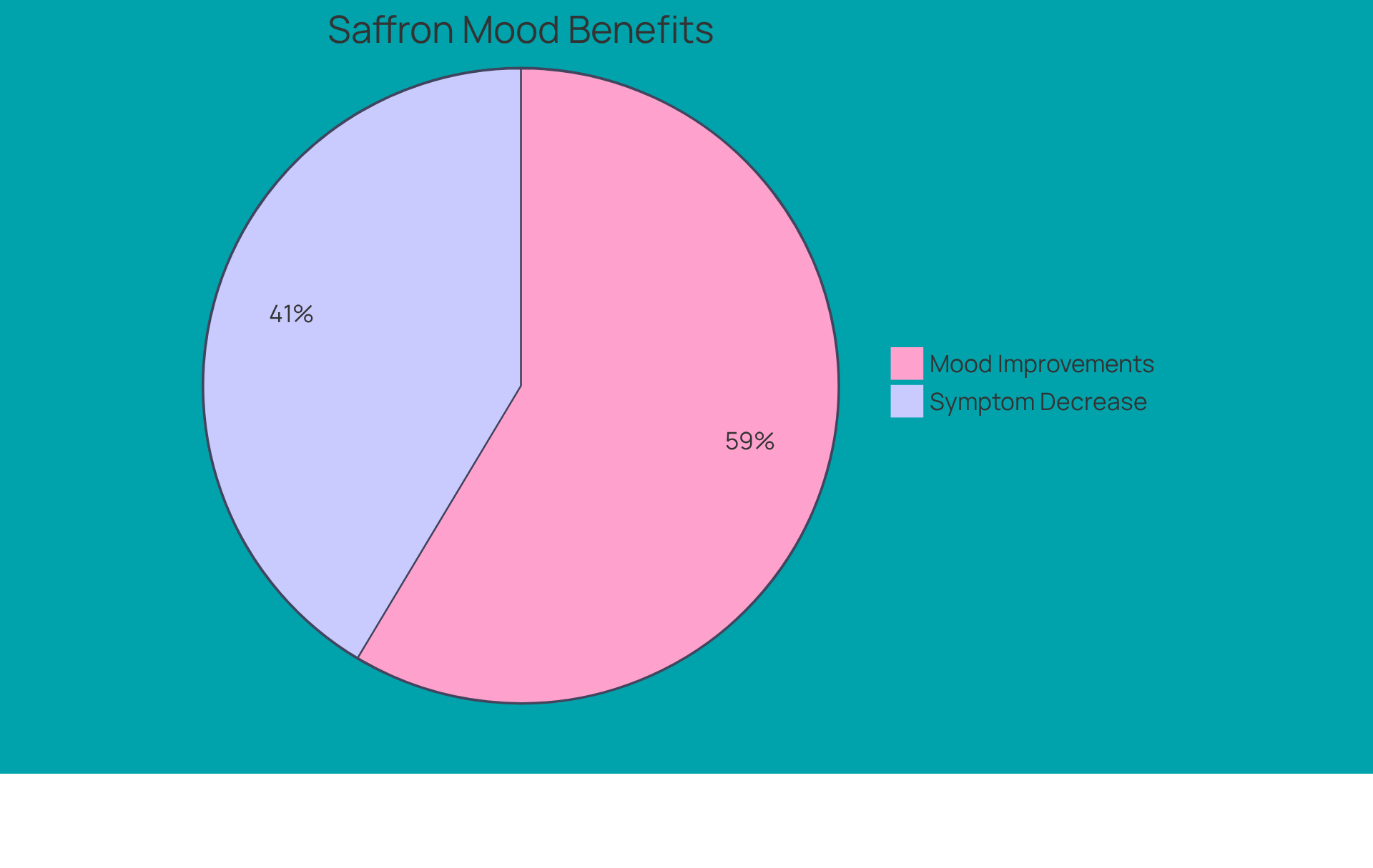 The larger slice represents the percentage of users who felt better mood improvements, while the smaller slice shows how many participants experienced a decrease in low emotional symptoms — both highlighting the positive impact of Golden Saffron Extract.