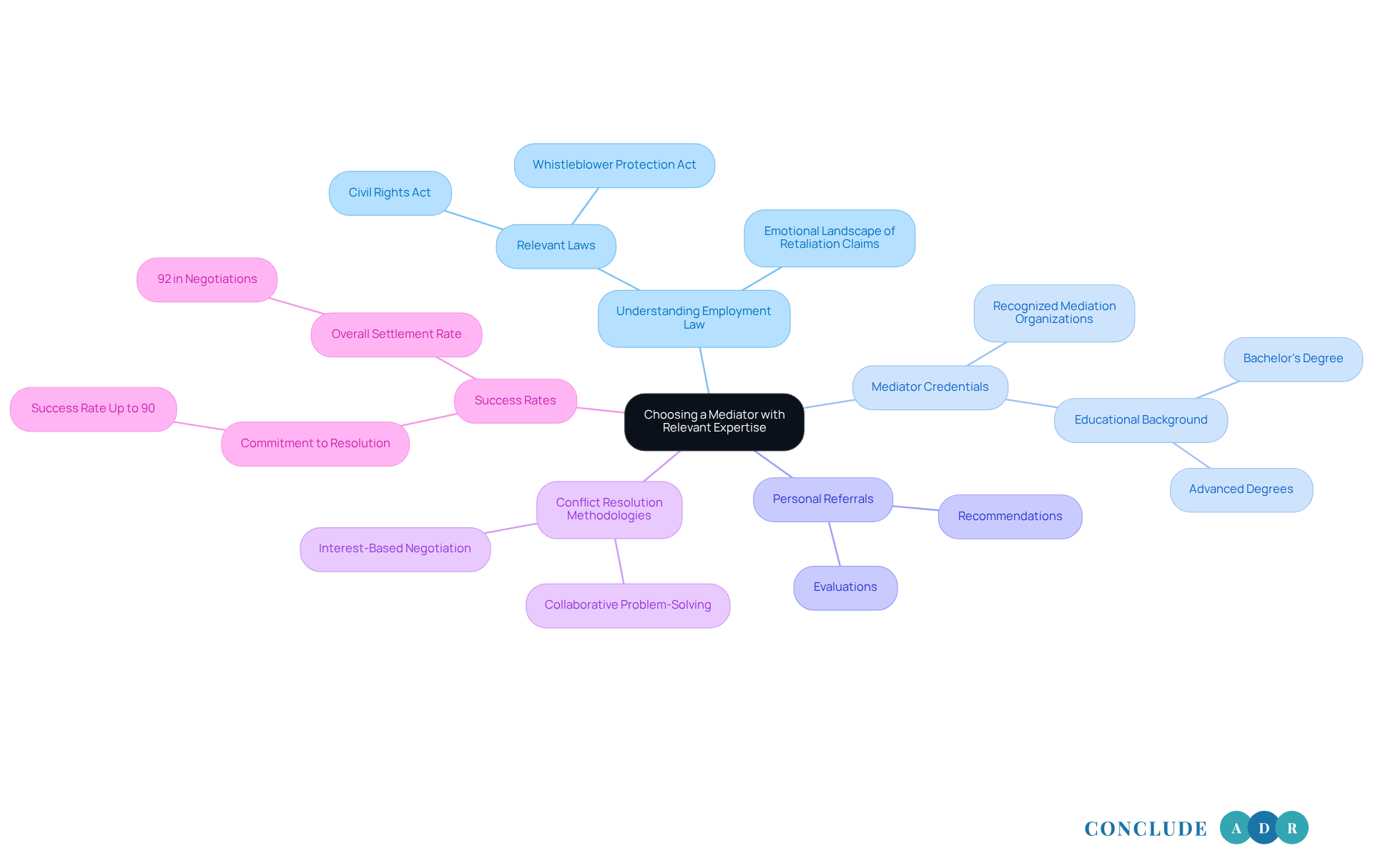 The central node represents the main topic of choosing a mediator. Each branch highlights important factors to consider, helping you visualize how they relate to the overall decision-making process. The central node represents the main topic of choosing a mediator. Each branch highlights important factors to consider, helping you visualize how they relate to the overall decision-making process.