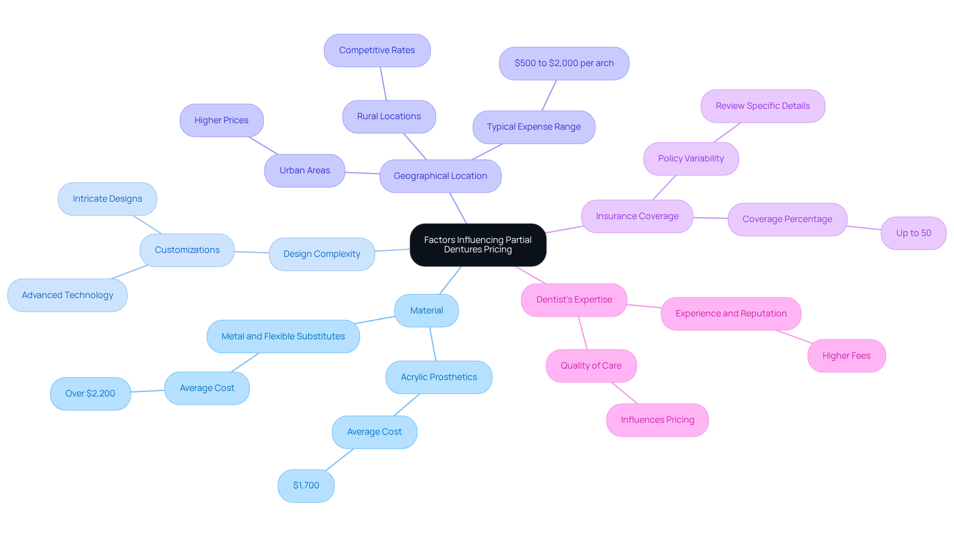 The central node represents the main topic, while each branch shows a different factor affecting costs. The sub-branches provide more details about each factor, helping you understand how they contribute to the overall pricing.