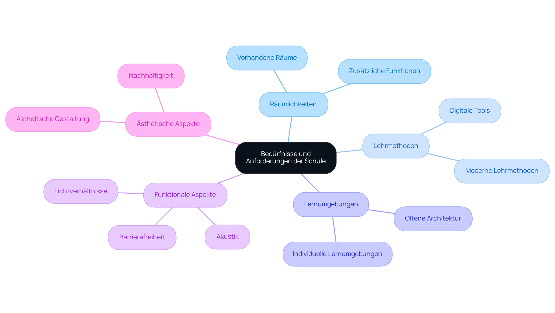 Im Zentrum steht die Definition der Bedürfnisse der Schule. Die Äste zeigen verschiedene Kategorien und deren spezifische Anforderungen. Je mehr Details, desto besser kann das Architekturbüro die Vision umsetzen.