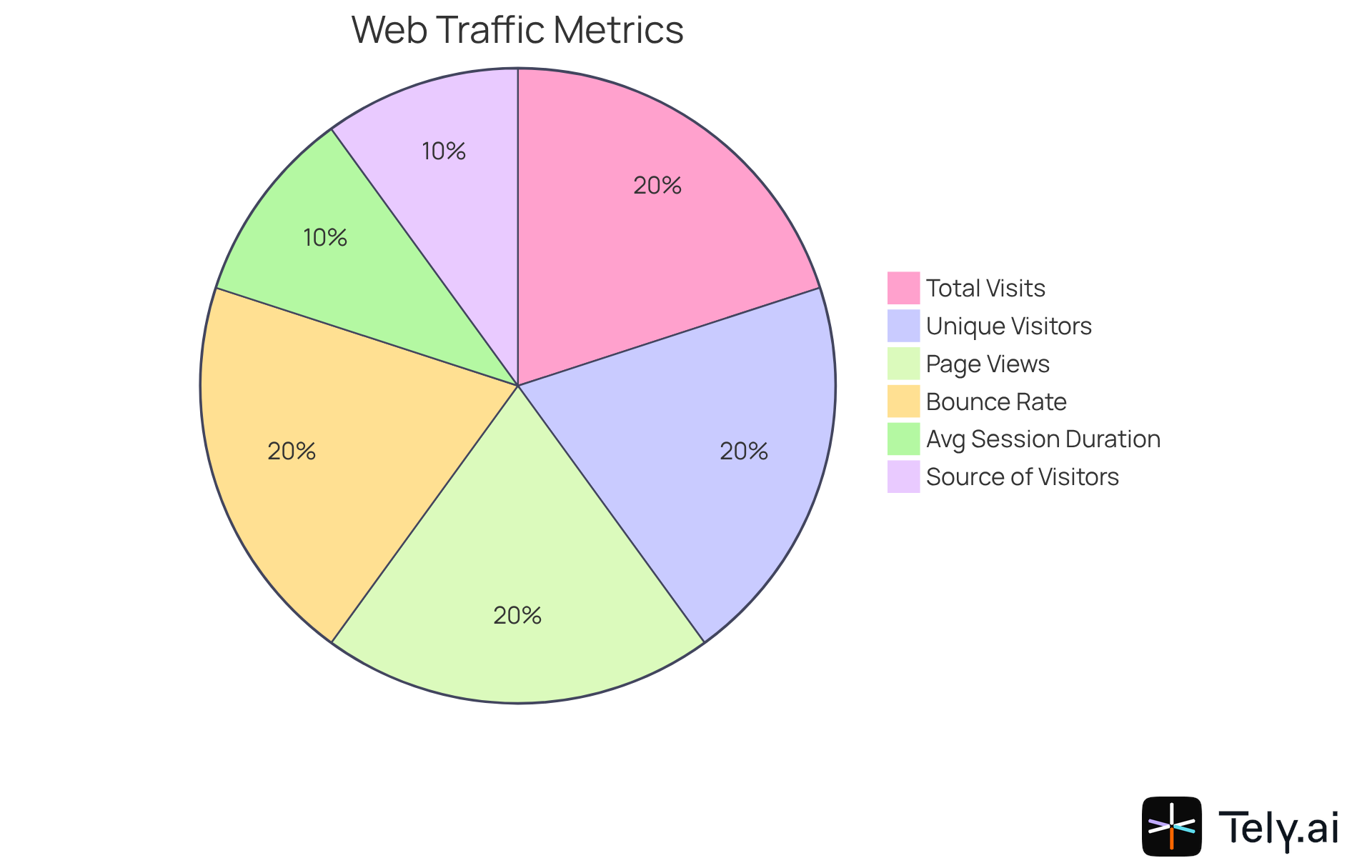 Each segment of the pie chart represents a key metric for analyzing web traffic. The size of each segment indicates its importance in understanding overall web performance. For example, a larger segment means that metric is more critical for insights.