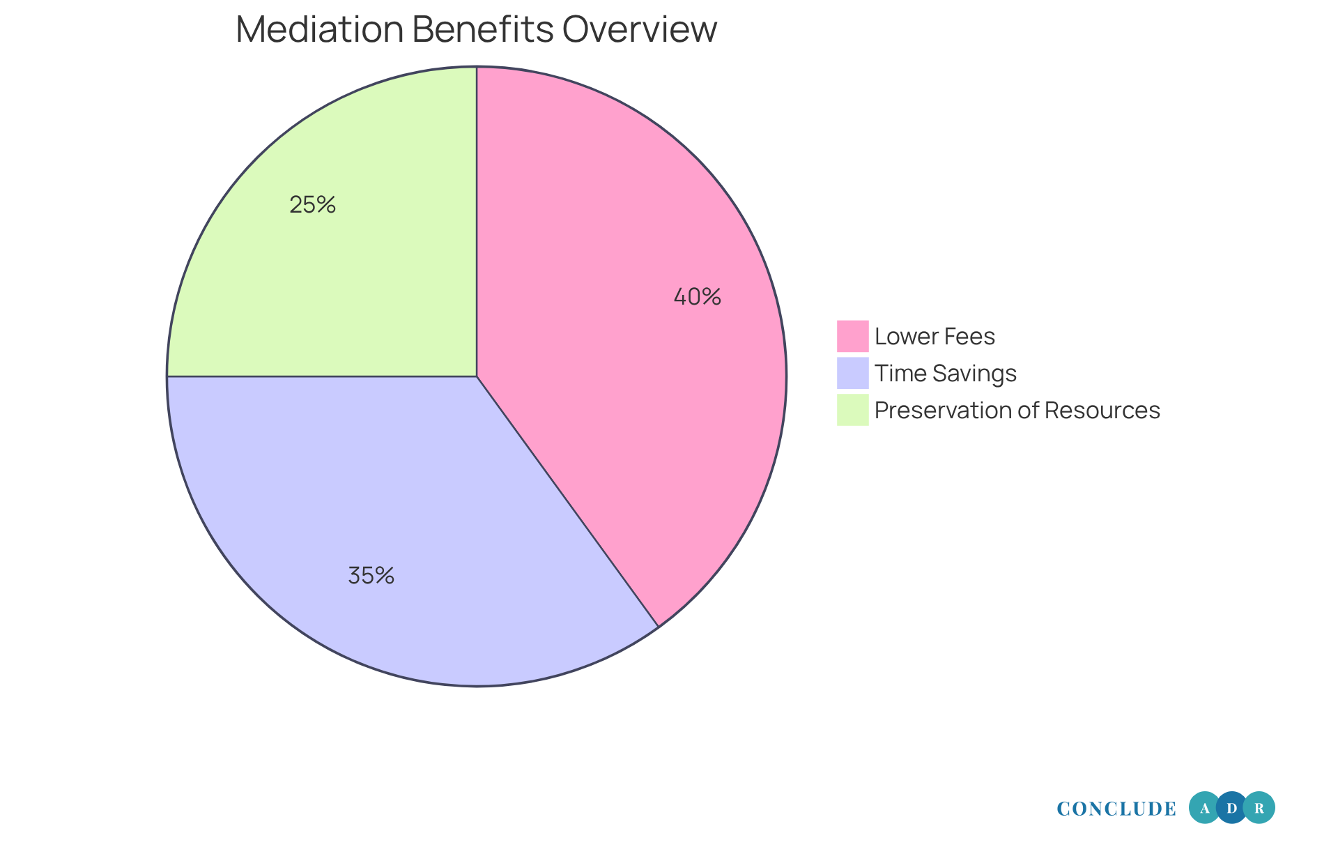 Each slice of the pie shows how different benefits contribute to the overall savings when choosing mediation. A bigger slice means that benefit plays a larger role in making mediation more cost-effective.