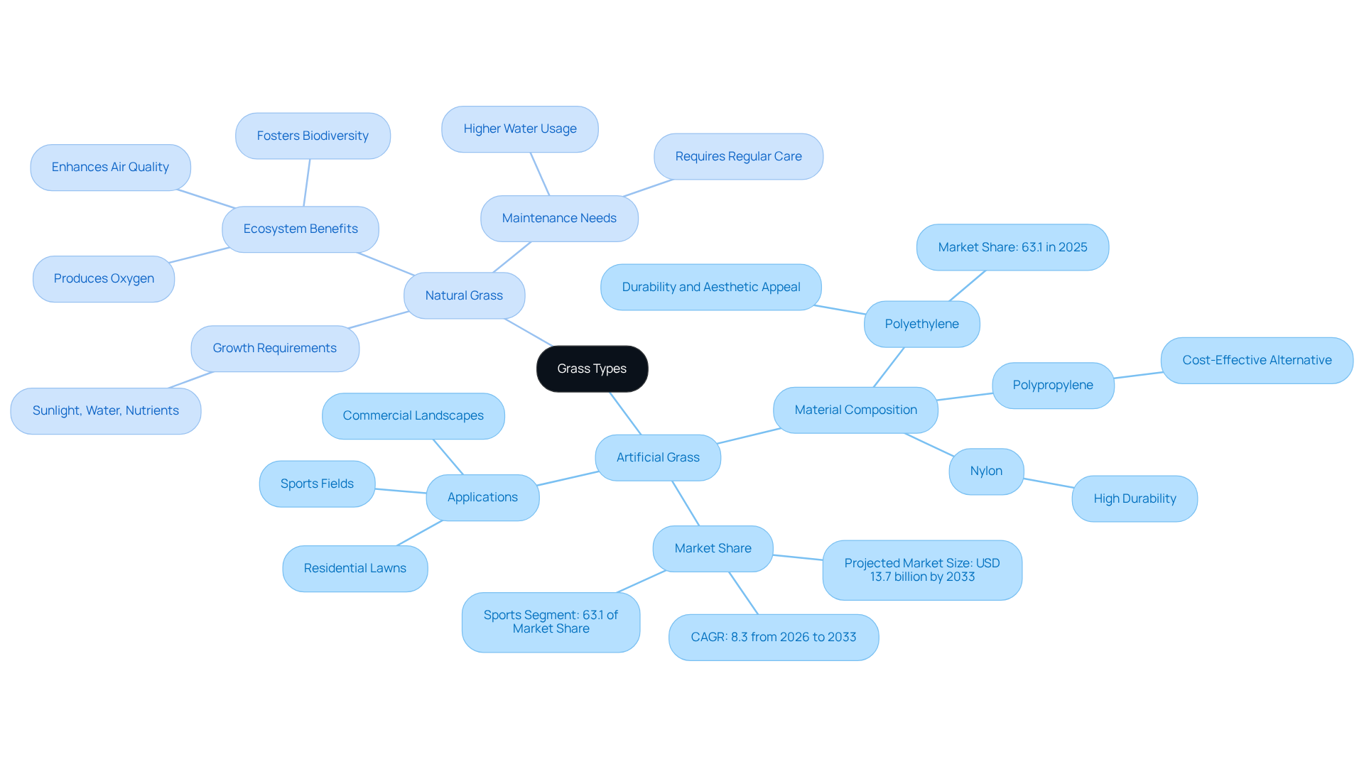 This mindmap illustrates the key differences and similarities between artificial and natural grass. Each branch represents a major category, with sub-branches providing more detailed information. Follow the branches to understand the unique characteristics and market trends of each type. This mindmap illustrates the key differences and similarities between artificial and natural grass. Each branch represents a major category, with sub-branches providing more detailed information. Follow the branches to understand the unique characteristics and market trends of each type.