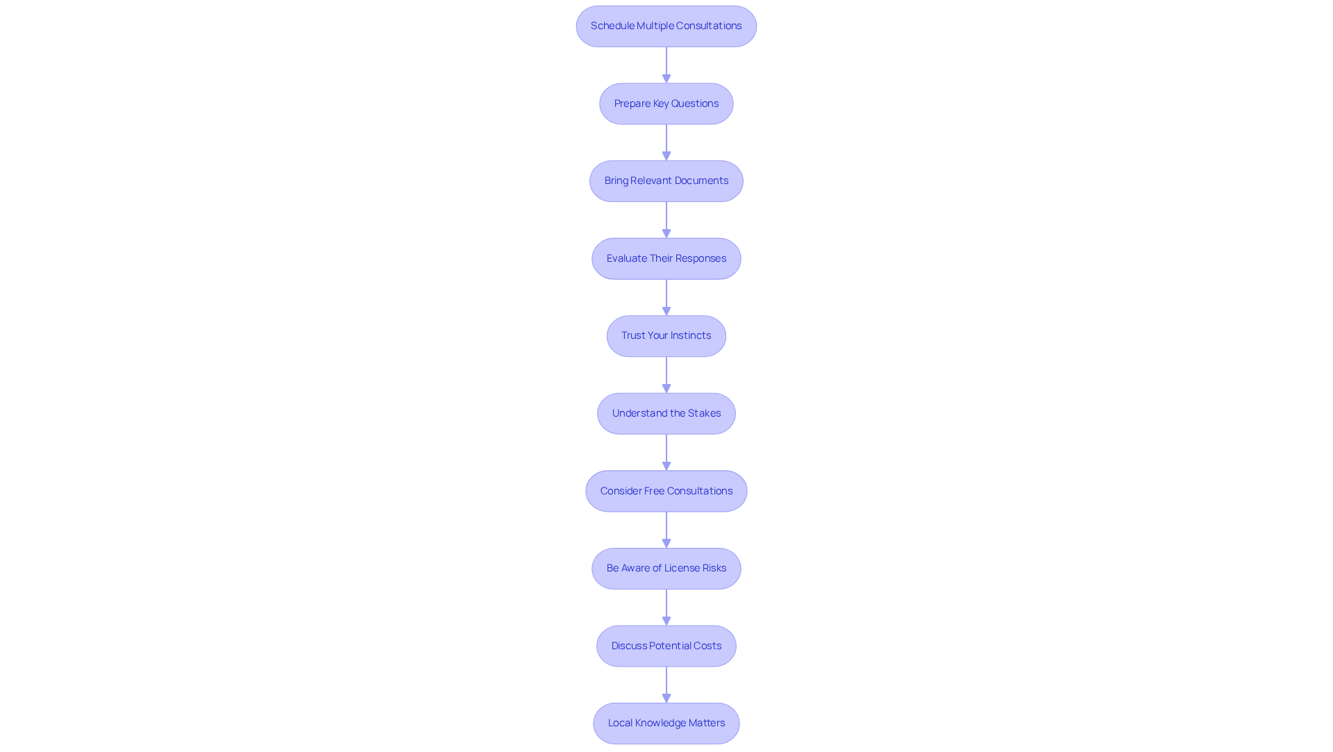 Each box represents a step in the process of choosing a DUI defense attorney. Follow the arrows to see how each step leads to the next, helping you make an informed decision. Each box represents a step in the process of choosing a DUI defense attorney. Follow the arrows to see how each step leads to the next, helping you make an informed decision.
