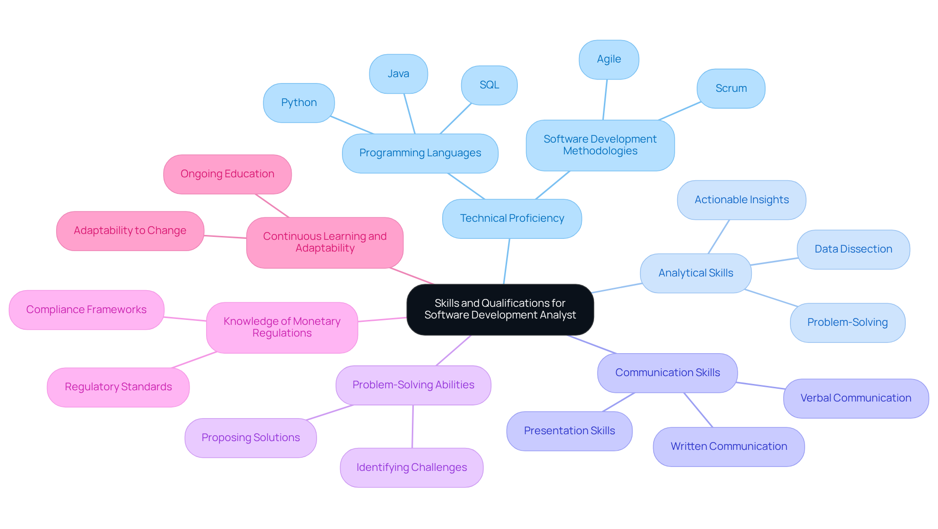 The central node represents the overall skills needed for the role, while each branch highlights a key area of expertise. Sub-branches provide specific examples or details, helping you see how each skill contributes to success in the banking services sector. The central node represents the overall skills needed for the role, while each branch highlights a key area of expertise. Sub-branches provide specific examples or details, helping you see how each skill contributes to success in the banking services sector.