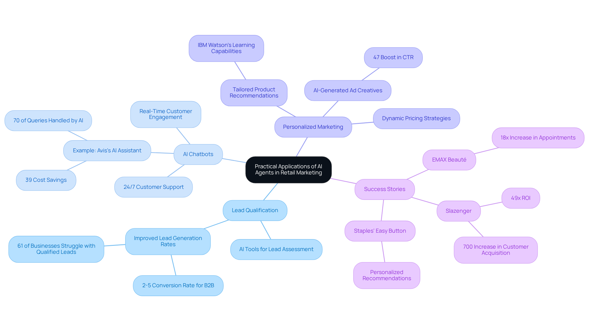 The central node represents the main focus — how AI agents are applied in retail marketing. Each branch highlights a different aspect of AI usage, with sub-branches providing further details or examples. Follow the branches to explore the various ways AI is transforming retail marketing.