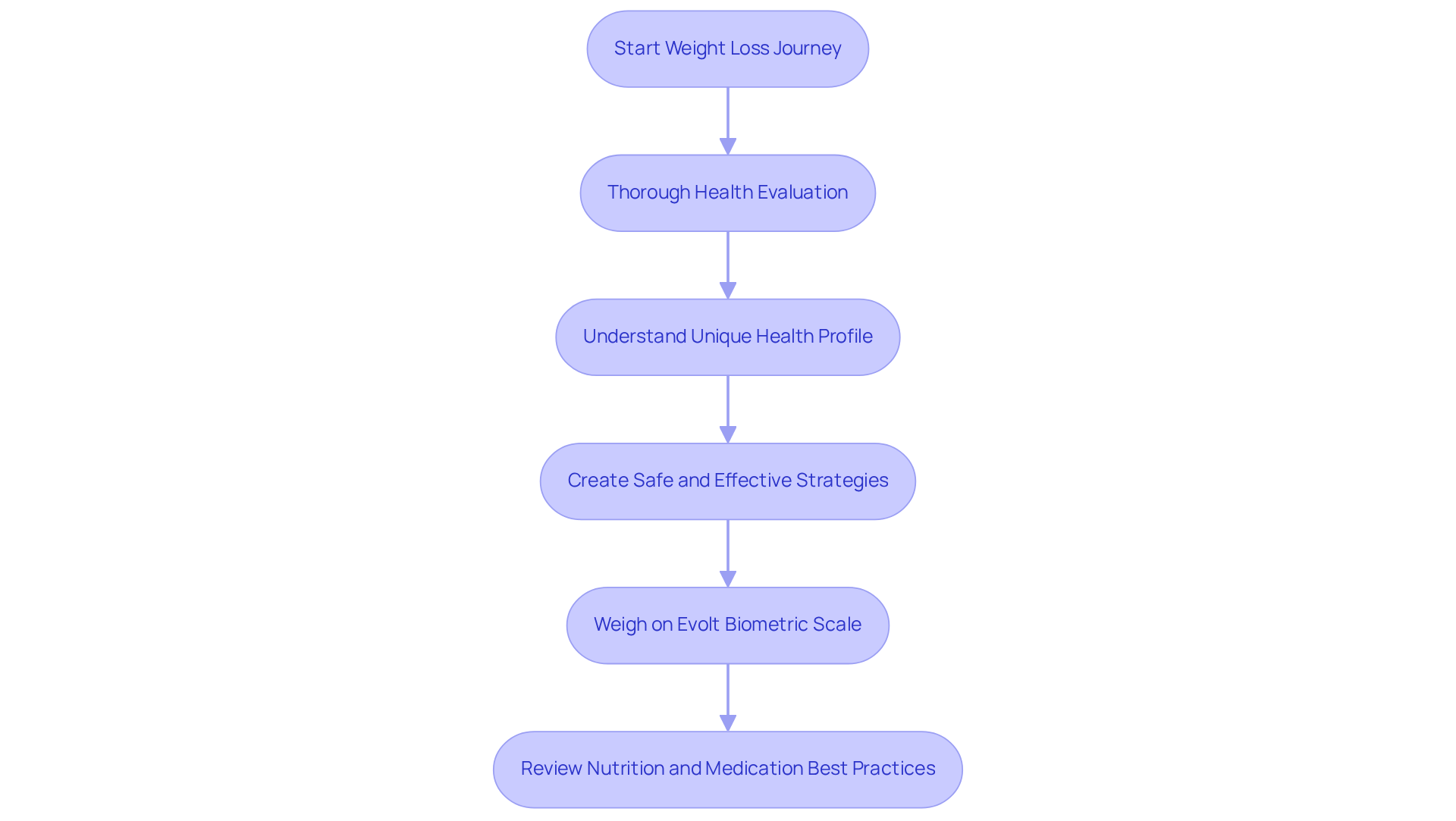 This flowchart outlines the steps to take when starting a weight loss journey. Each box represents a key action, and the arrows show the order in which these actions should be completed. Follow the path to see how each step builds on the previous one, ensuring a safe and effective approach.