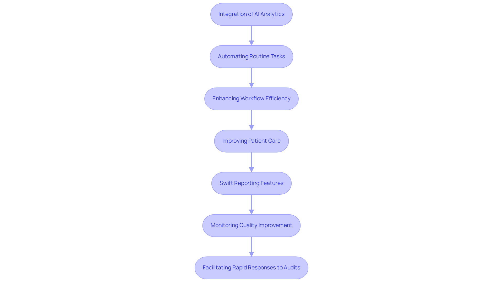 Each box shows a step in the integration process — follow the arrows to understand how AI analytics transforms hospital operations for better efficiency and care.
