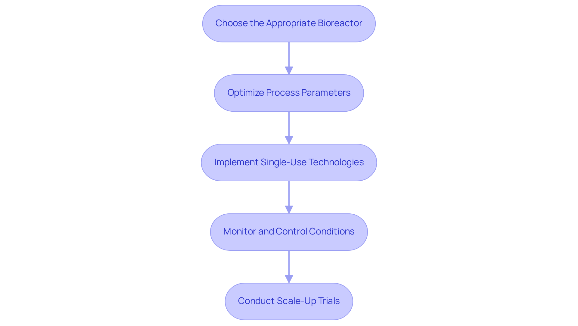 Each box represents a crucial step in the scaling process. Follow the arrows to see how each step leads to the next, helping you understand the overall workflow for enhancing biomanufacturing efficiency.