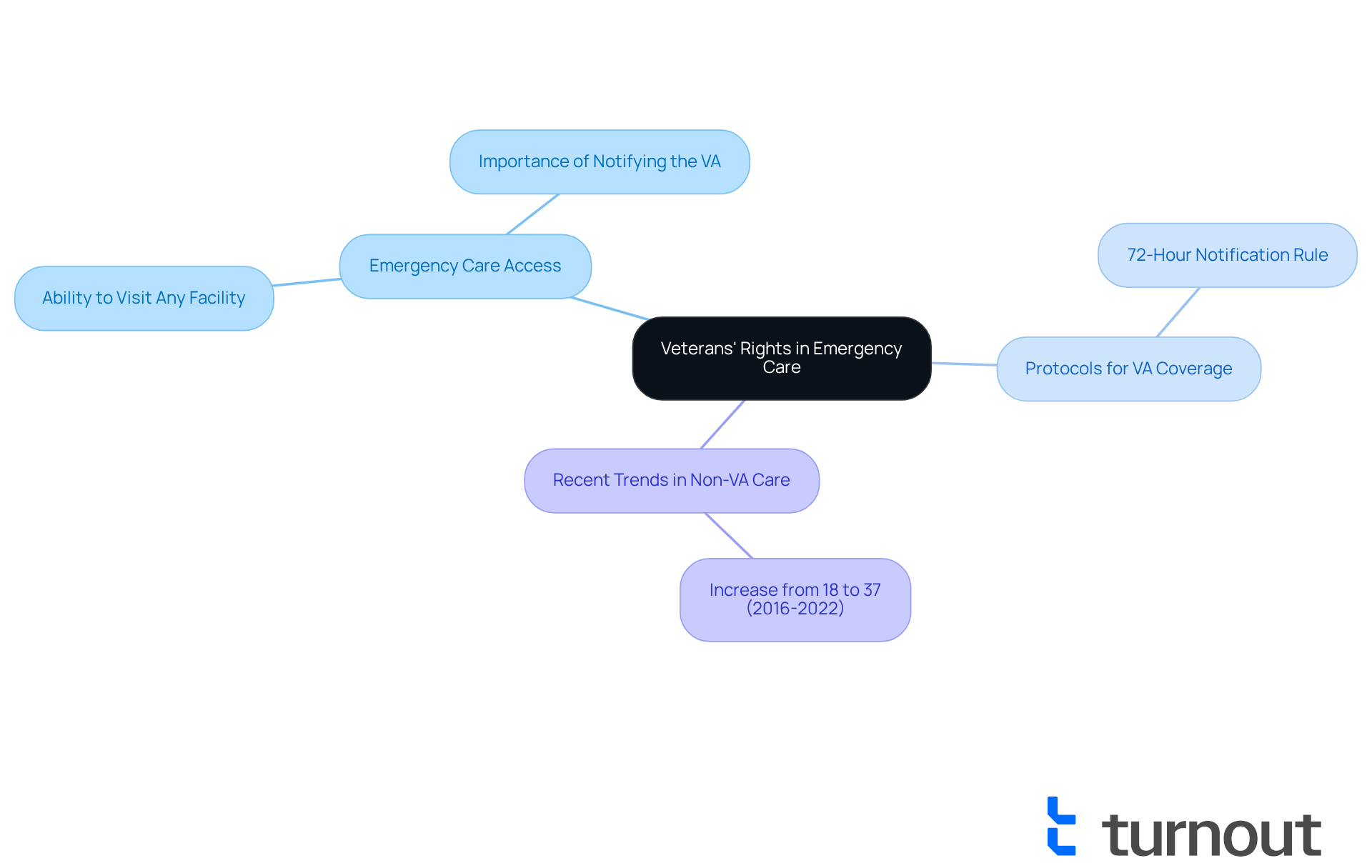 This mindmap helps you navigate the various aspects of accessing emergency care as a veteran. Start from the center to learn about your rights, the necessary steps to ensure coverage, and the growing trend of seeking care at non-VA facilities.