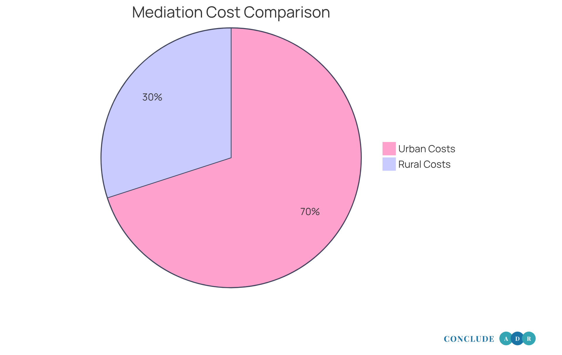 This chart shows how mediation costs vary between urban and rural areas. The blue slice represents urban costs, which are generally higher, while the green slice shows the more affordable rural costs. The size of each slice indicates how much each location contributes to the overall cost of mediation.