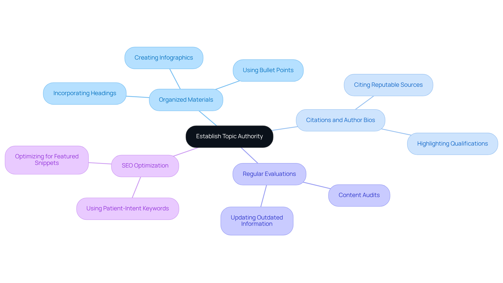 Start at the center with the main goal of establishing authority, then follow the branches to explore various strategies and actions that support this aim. Start at the center with the main goal of establishing authority, then follow the branches to explore various strategies and actions that support this aim.