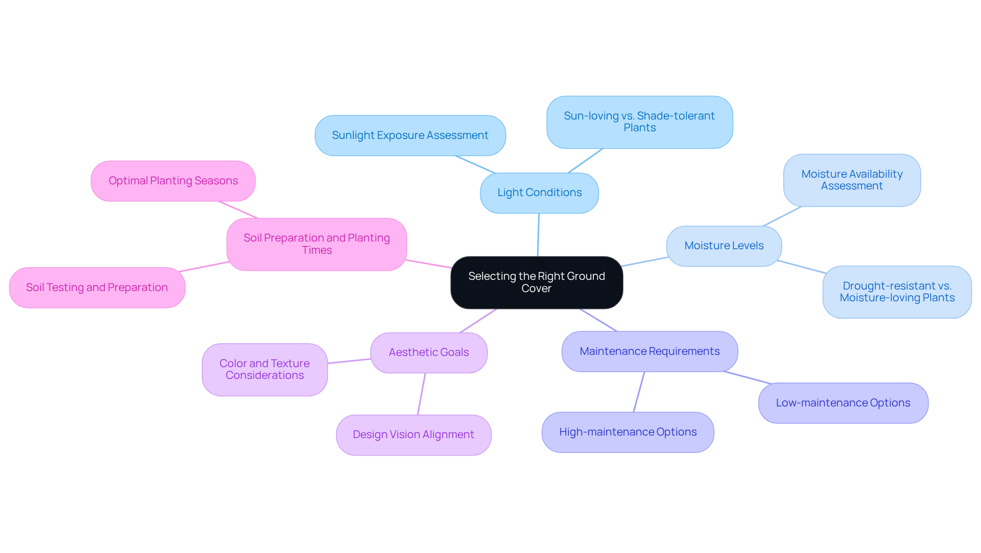 This mindmap starts with the main topic in the center and branches out to show important factors to think about when choosing ground cover plants. Each branch represents a different consideration, helping you see how they all connect to the main idea.