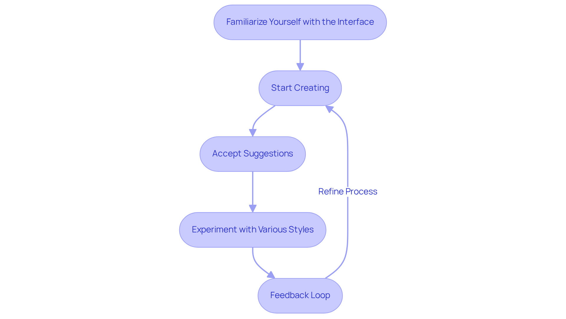 Each box represents a step in using the autocomplete feature. Follow the arrows to see how to move from one action to the next for a smoother creative process.