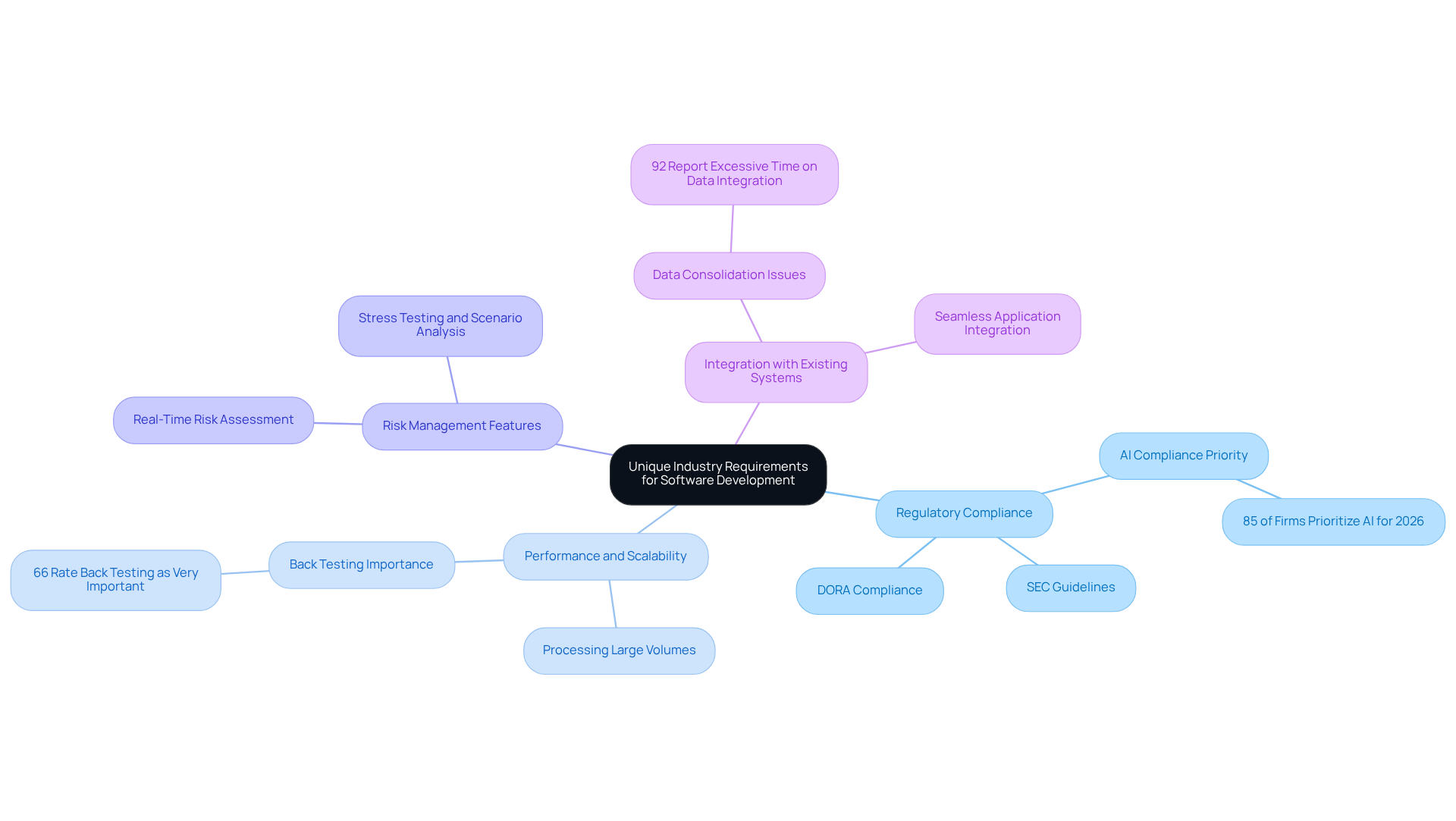 This mindmap shows the key requirements hedge funds need to consider when choosing software development services. Each branch represents a different area of focus, and the sub-branches highlight important details that help in understanding why these requirements matter.