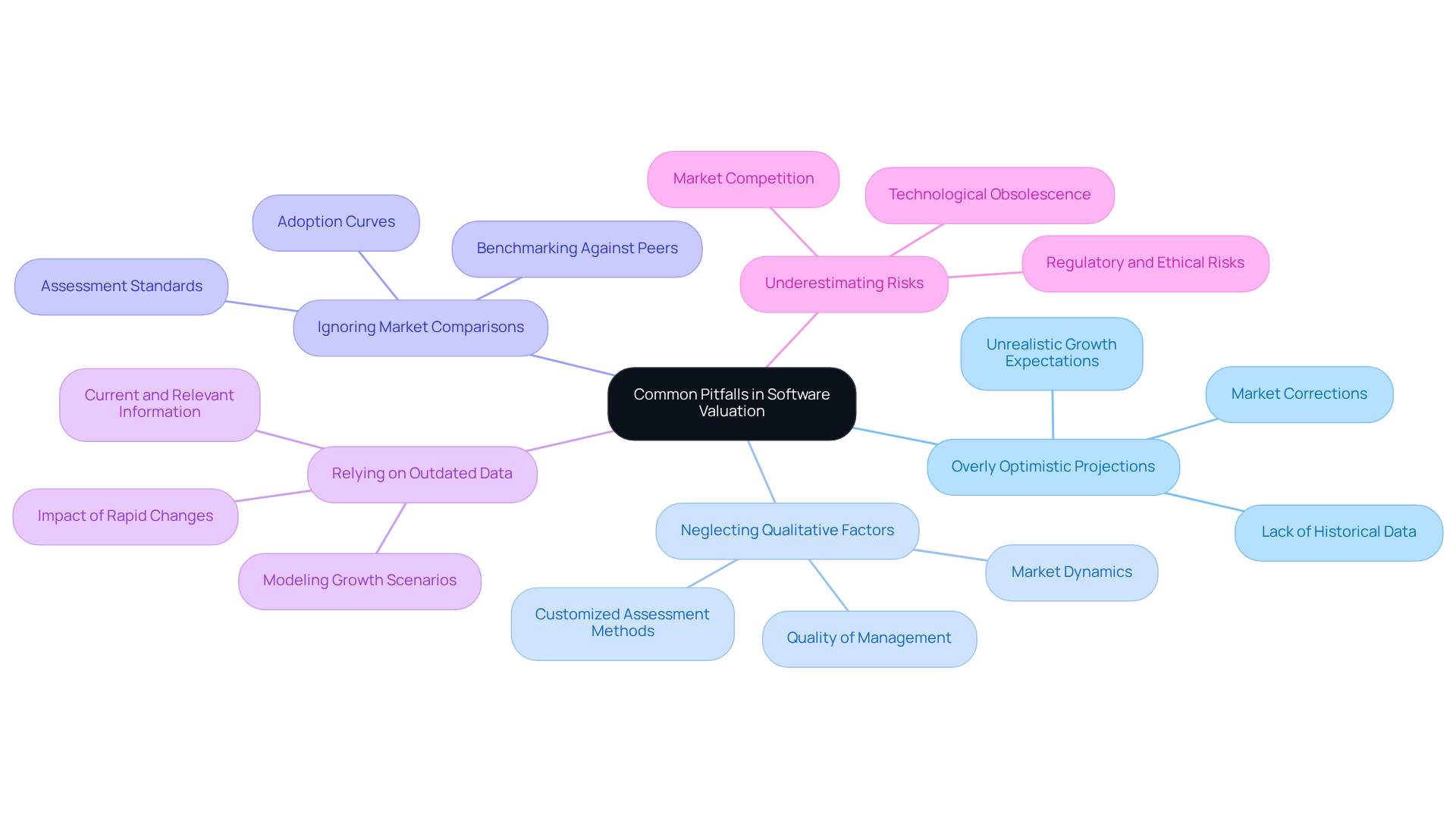 This mindmap starts with the main idea at the center and branches out to show different pitfalls to avoid in software valuation. Each branch represents a specific pitfall, and the sub-branches provide more details or examples. Follow the branches to understand how each pitfall can impact valuation. This mindmap starts with the main idea at the center and branches out to show different pitfalls to avoid in software valuation. Each branch represents a specific pitfall, and the sub-branches provide more details or examples. Follow the branches to understand how each pitfall can impact valuation.