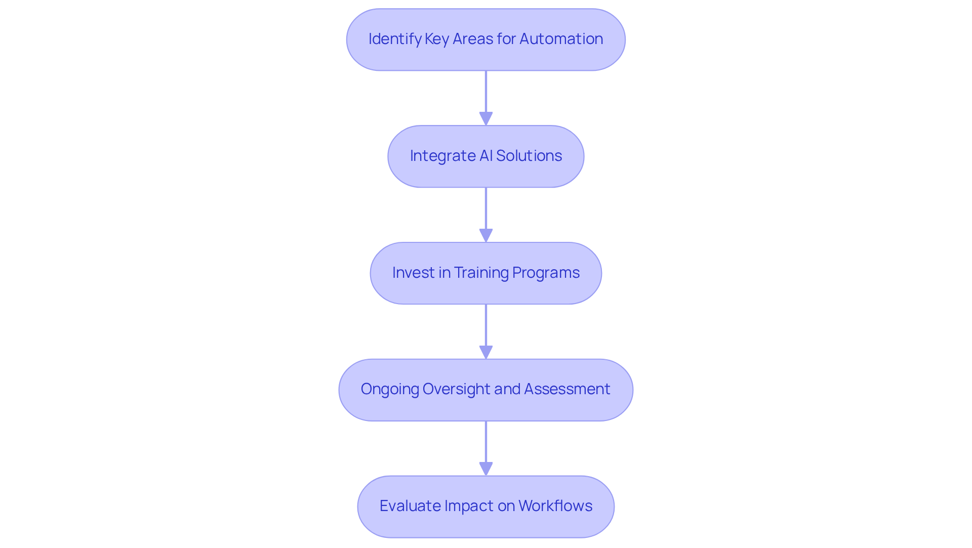 Each box represents a step in the process of implementing AI solutions. Follow the arrows to see how each step builds on the previous one, leading to improved patient access workflows.