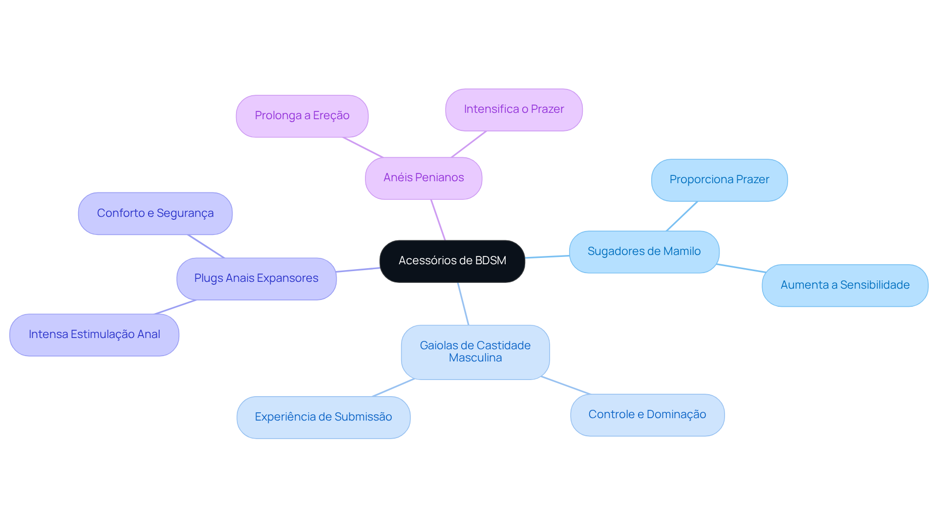 No centro, você encontrará os acessórios de BDSM. Siga as ramificações para descobrir as diferentes categorias e suas funções - cada cor representa uma categoria diferente, facilitando a visualização das opções disponíveis.