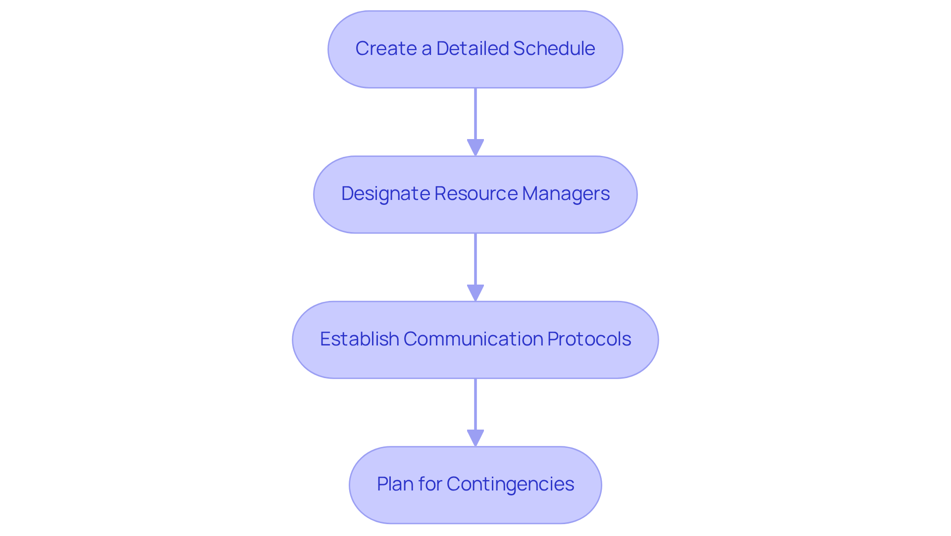 This flowchart outlines the essential steps for effective logistics planning in construction events. Each box represents a crucial action to take, and the arrows show the order in which these steps should be completed. Following this flow will help ensure that all equipment is managed efficiently and that the event runs smoothly.