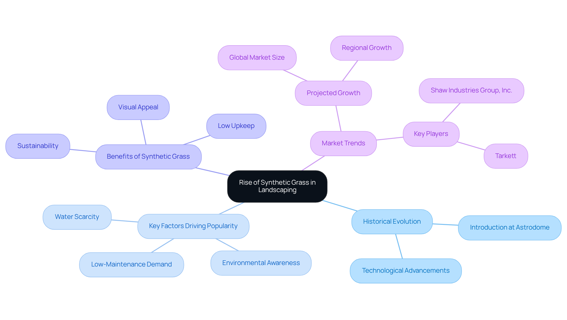 This mindmap illustrates the rise of synthetic grass in landscaping. Start at the center with the main topic, then explore the branches to see historical context, factors driving its popularity, benefits, and market trends. Each branch represents a key aspect of the discussion, making it easy to understand how they connect. This mindmap illustrates the rise of synthetic grass in landscaping. Start at the center with the main topic, then explore the branches to see historical context, factors driving its popularity, benefits, and market trends. Each branch represents a key aspect of the discussion, making it easy to understand how they connect.